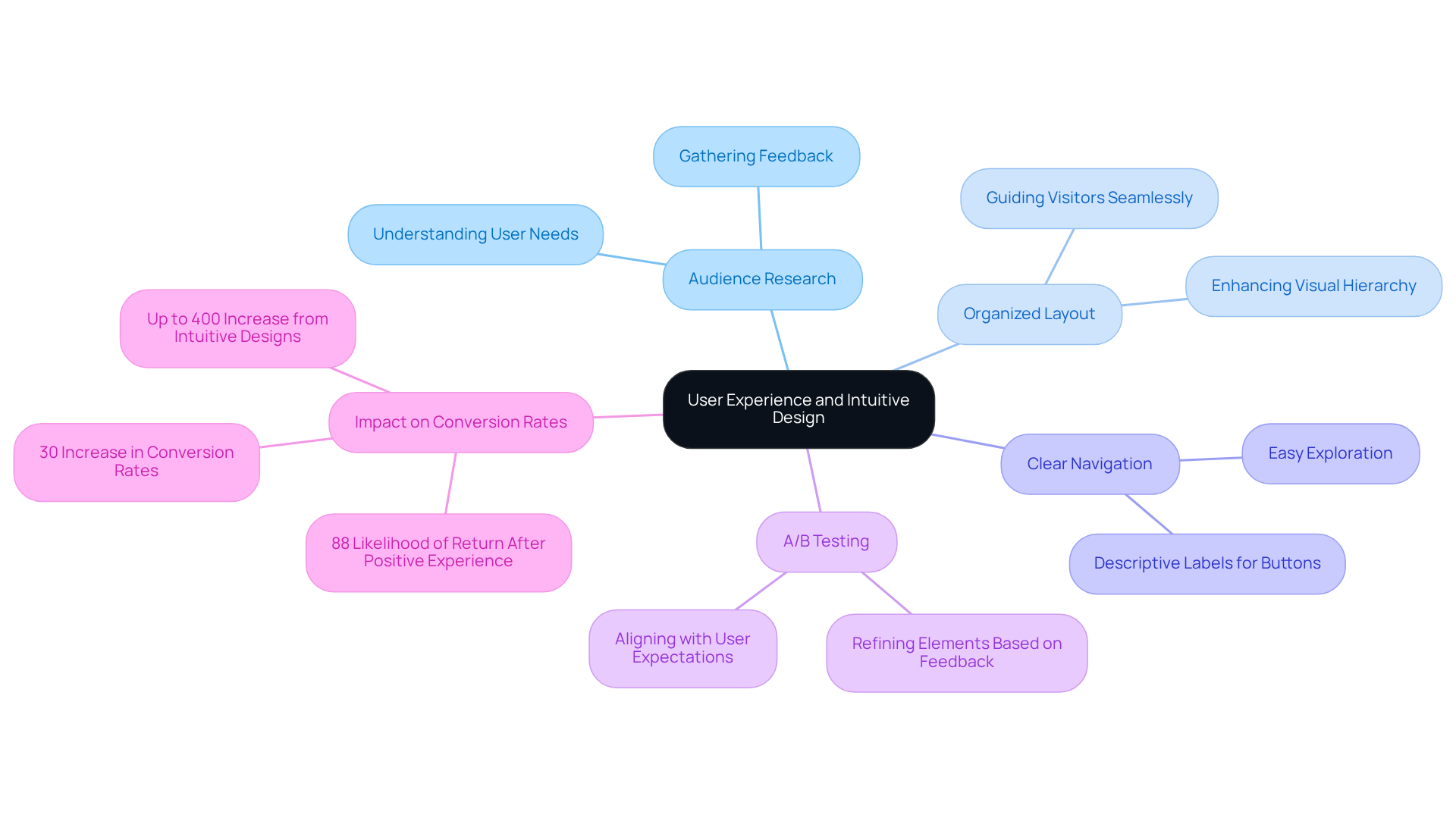 The central idea is user experience, with branches showing different strategies and their impacts. Each branch represents a key area of focus, and the sub-branches provide specific actions or results related to that area.