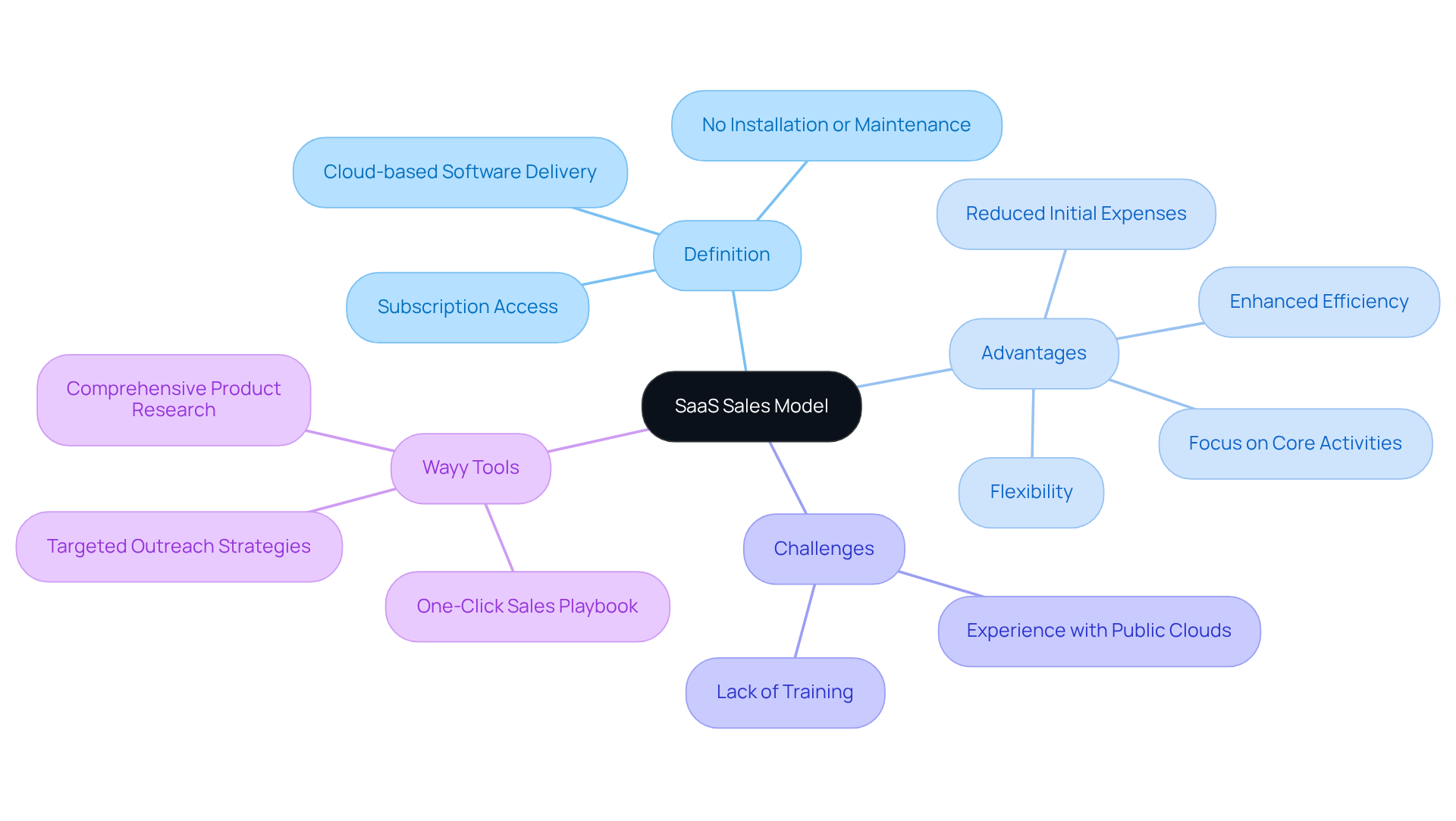 The central node shows the SaaS sales model. The branches illustrate its key aspects: benefits it provides, challenges it poses, and tools that can help businesses succeed in using it.