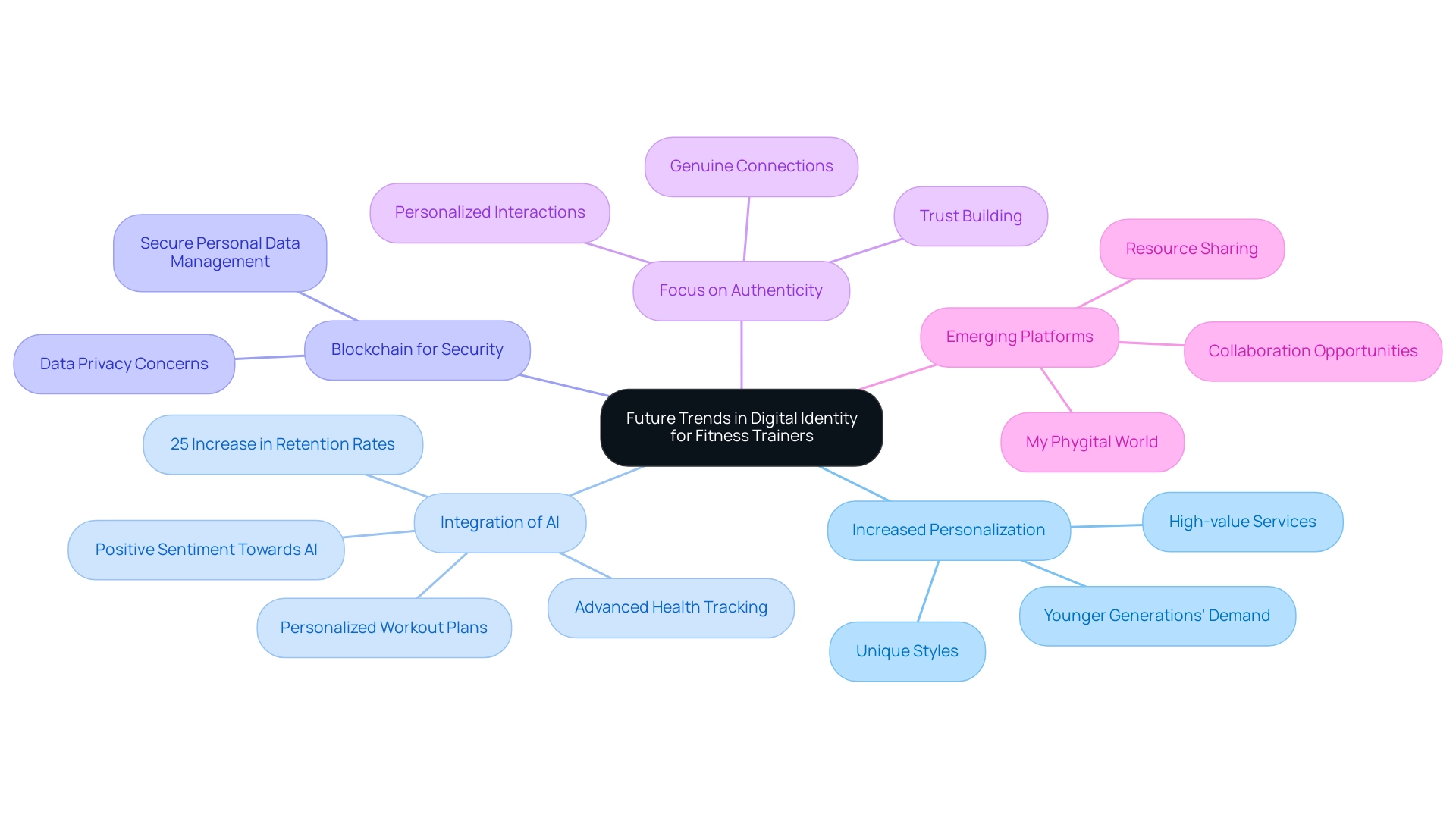 Each branch represents a key trend affecting digital identity, and the color scheme distinguishes these trends for better visual understanding.