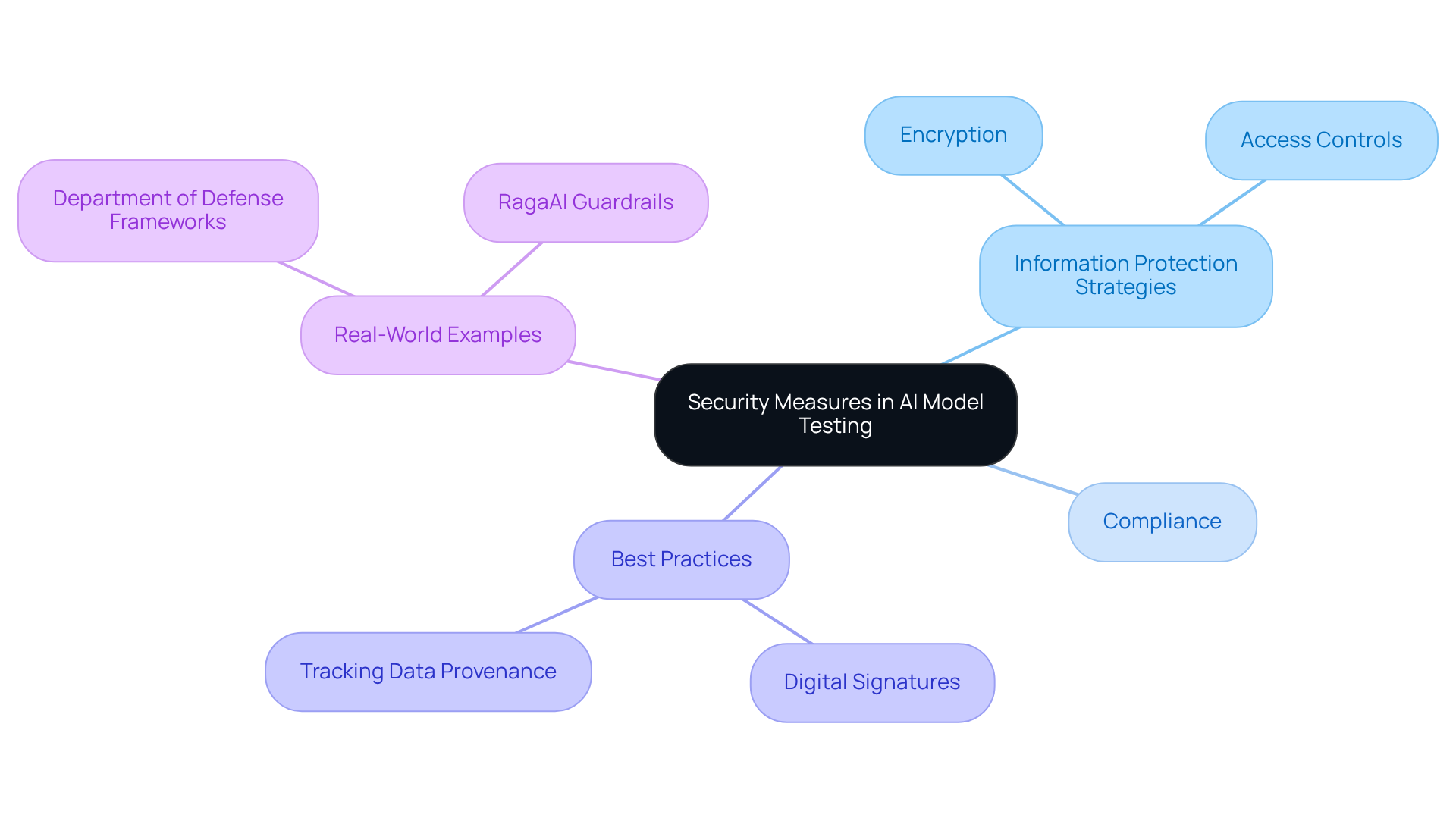 The central node represents the main topic of security measures, while the branches show different strategies and practices. Each color-coded branch helps you quickly identify related concepts and their importance in protecting data.