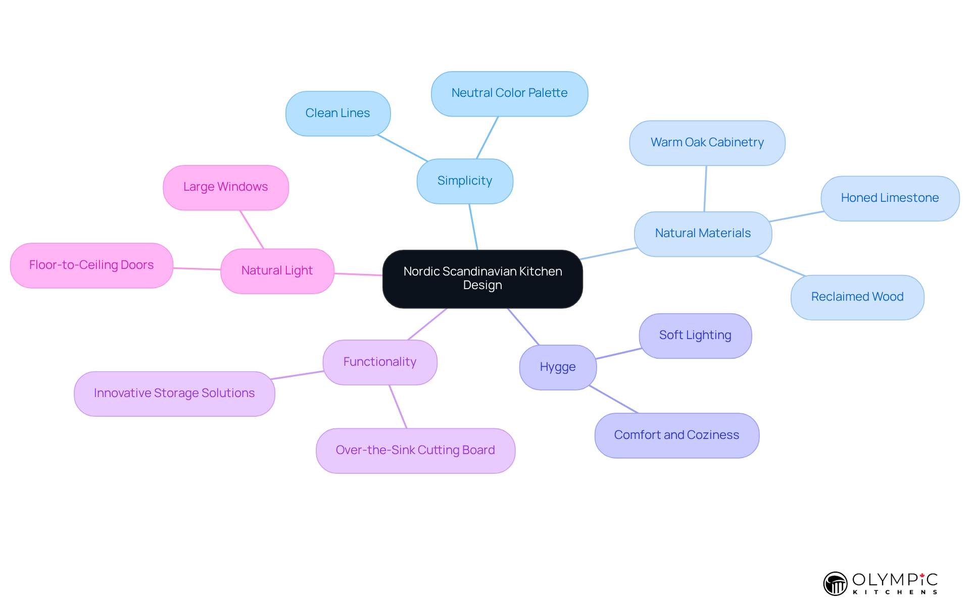 The central node represents the main design philosophy, while the branches show key themes and their specific features. Follow the branches to explore how each aspect contributes to the overall aesthetic and functionality of the kitchen.