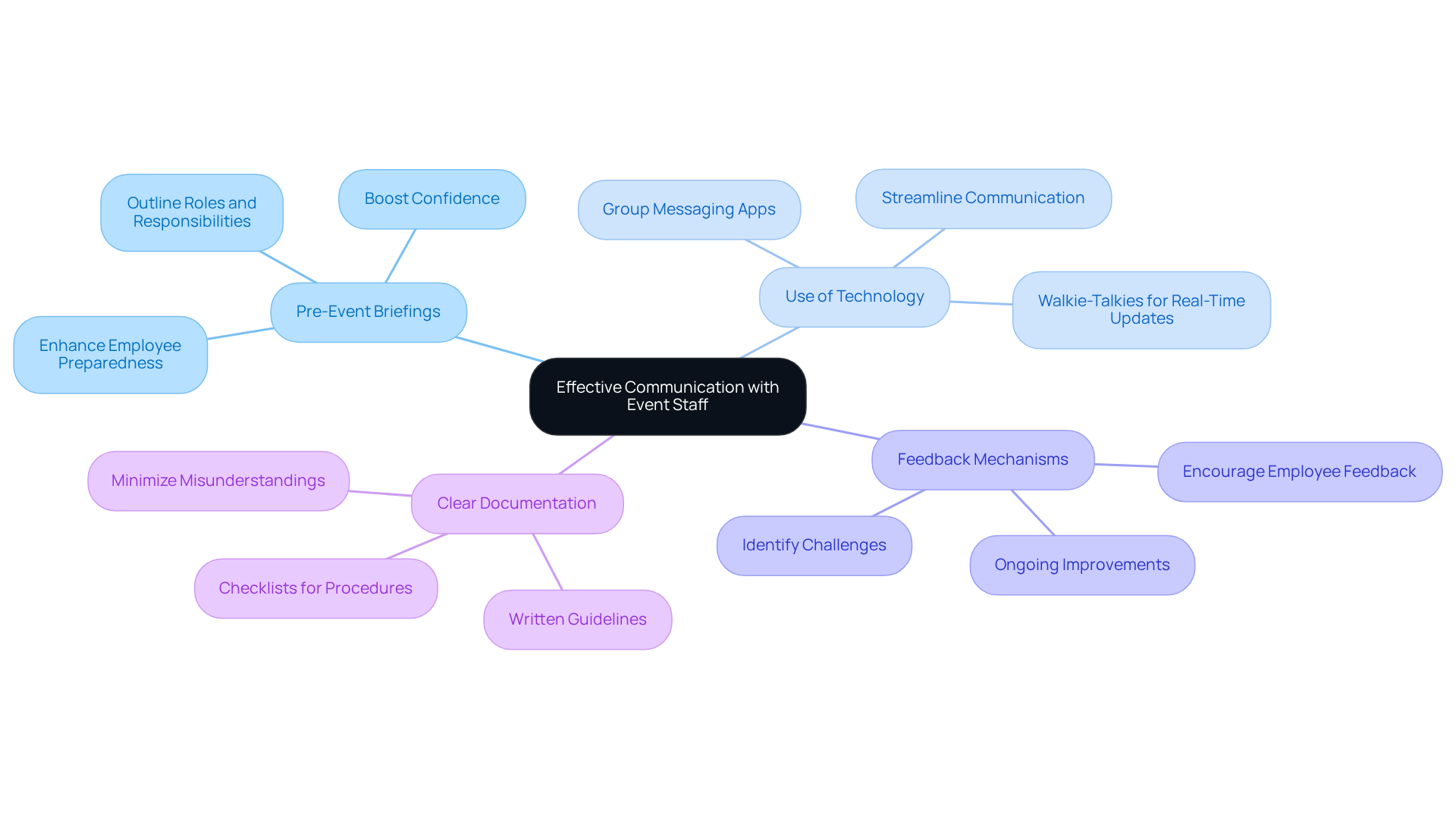 The central node represents the main theme of communication, while the branches show different strategies to enhance clarity and collaboration. Each strategy can be explored further through its sub-points. The central node represents the main theme of communication, while the branches show different strategies to enhance clarity and collaboration. Each strategy can be explored further through its sub-points.