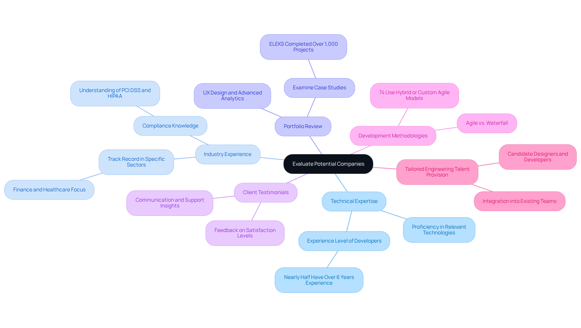 This mindmap starts with the main goal of evaluating potential companies at the center. Each branch represents a key criterion to consider, and the sub-branches provide additional details or examples. Follow the branches to explore how each criterion contributes to making an informed decision.