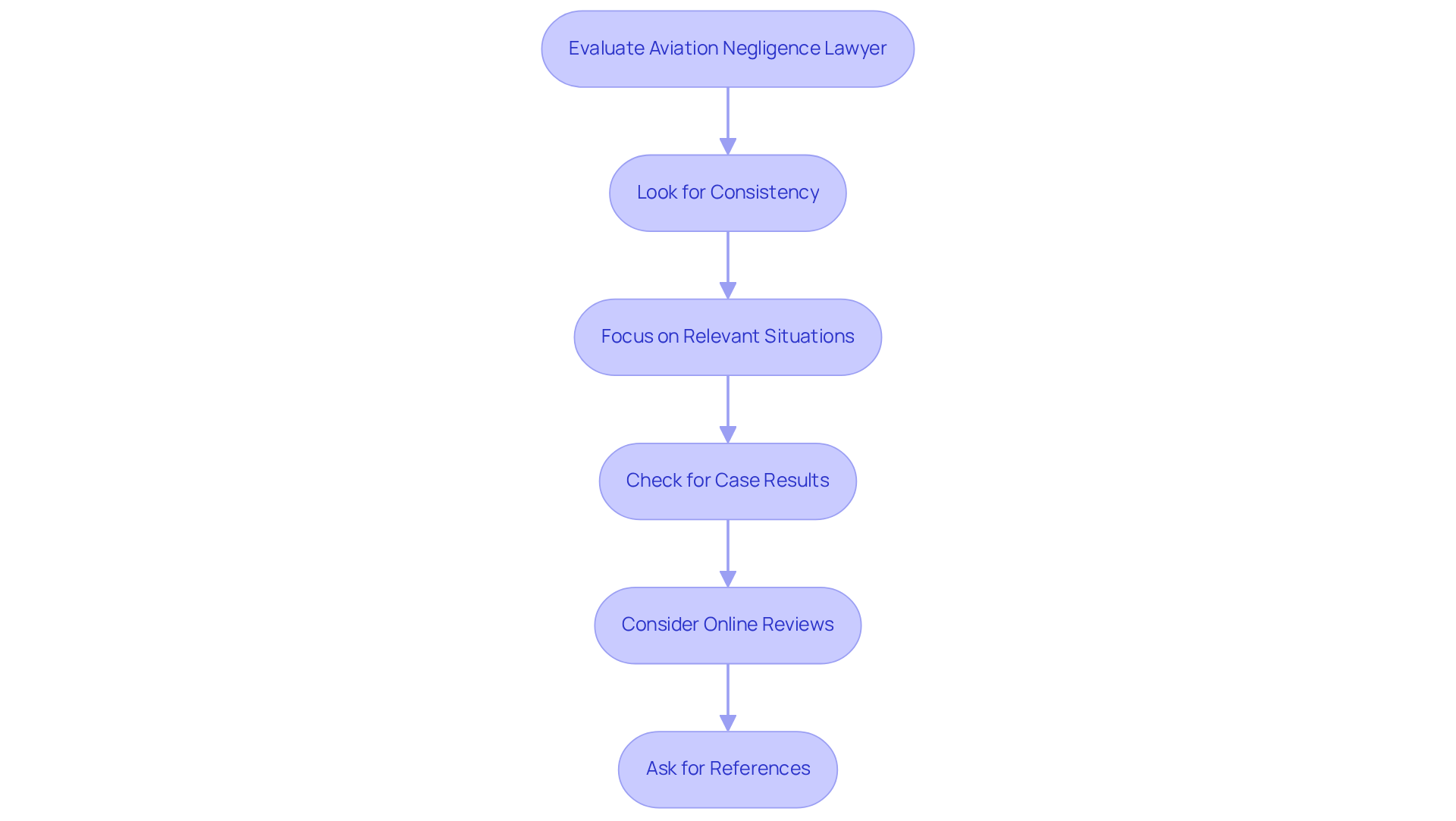Each step represents a key action to take when choosing a lawyer. Follow the arrows to navigate through the process, ensuring you consider each important aspect before making your decision.