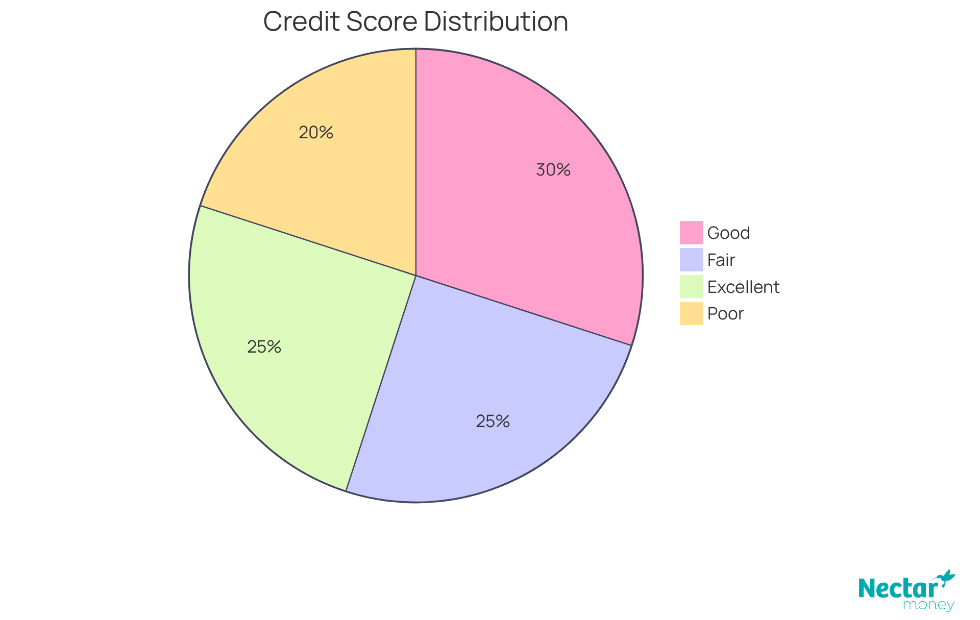 Each slice of the pie represents a range of credit scores. The larger the slice, the more people fall into that category. This helps you see how your score compares and what kind of loan terms you might expect based on your credit rating. Each slice of the pie represents a range of credit scores. The larger the slice, the more people fall into that category. This helps you see how your score compares and what kind of loan terms you might expect based on your credit rating.