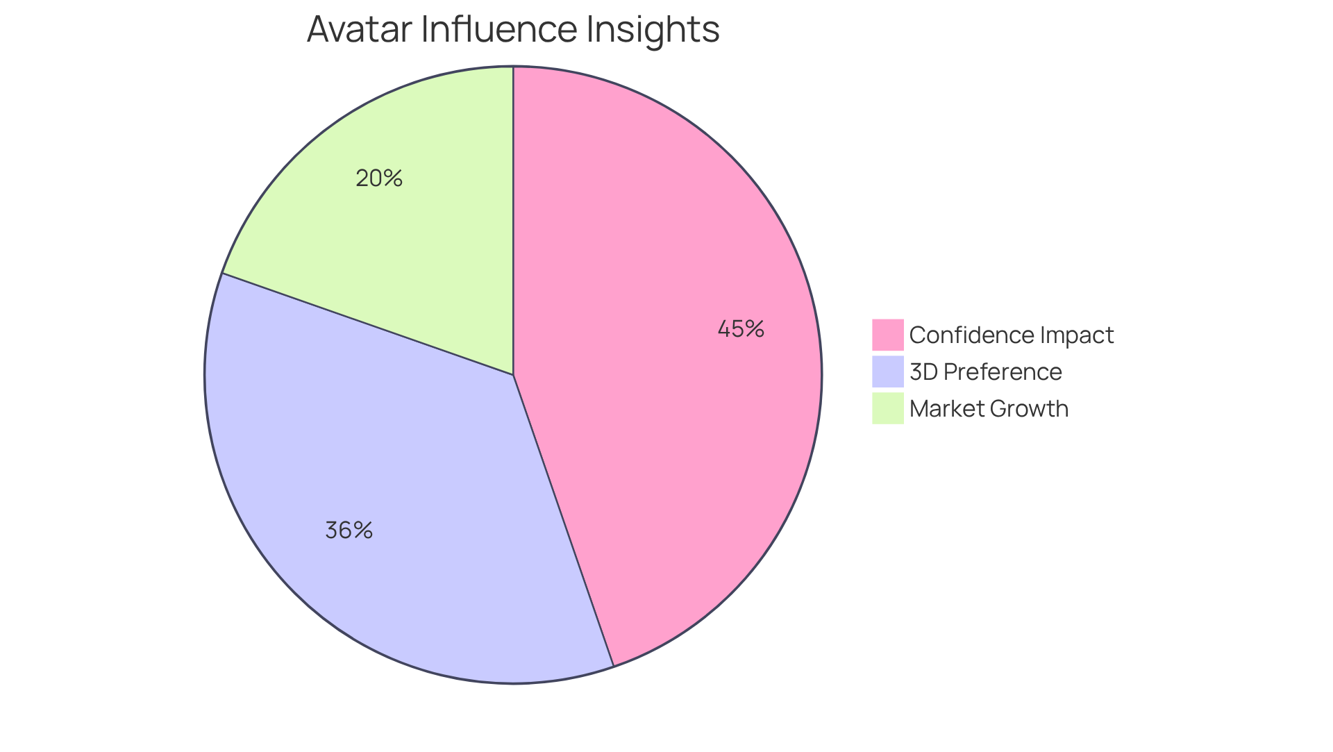 Each slice represents a key aspect of how customizable avatars influence social media: confidence in appearance, preference for 3D characters, and the growth of the digital representation market. The larger the slice, the more significant that aspect is in shaping user engagement.