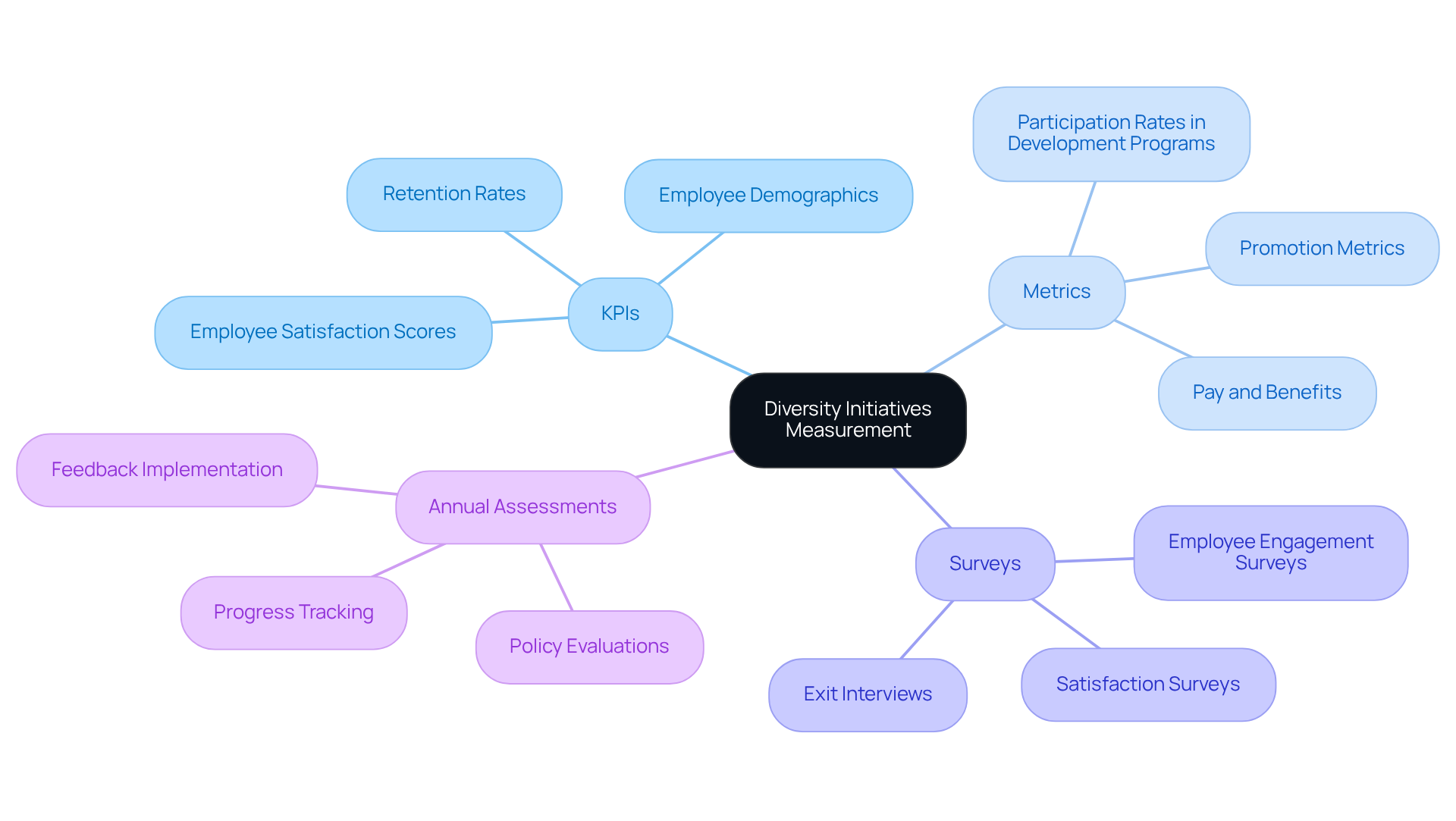 This mindmap shows how different metrics and assessments connect to the goal of evaluating diversity initiatives. Each branch represents a key aspect of measurement that contributes to understanding the effectiveness of inclusion efforts.