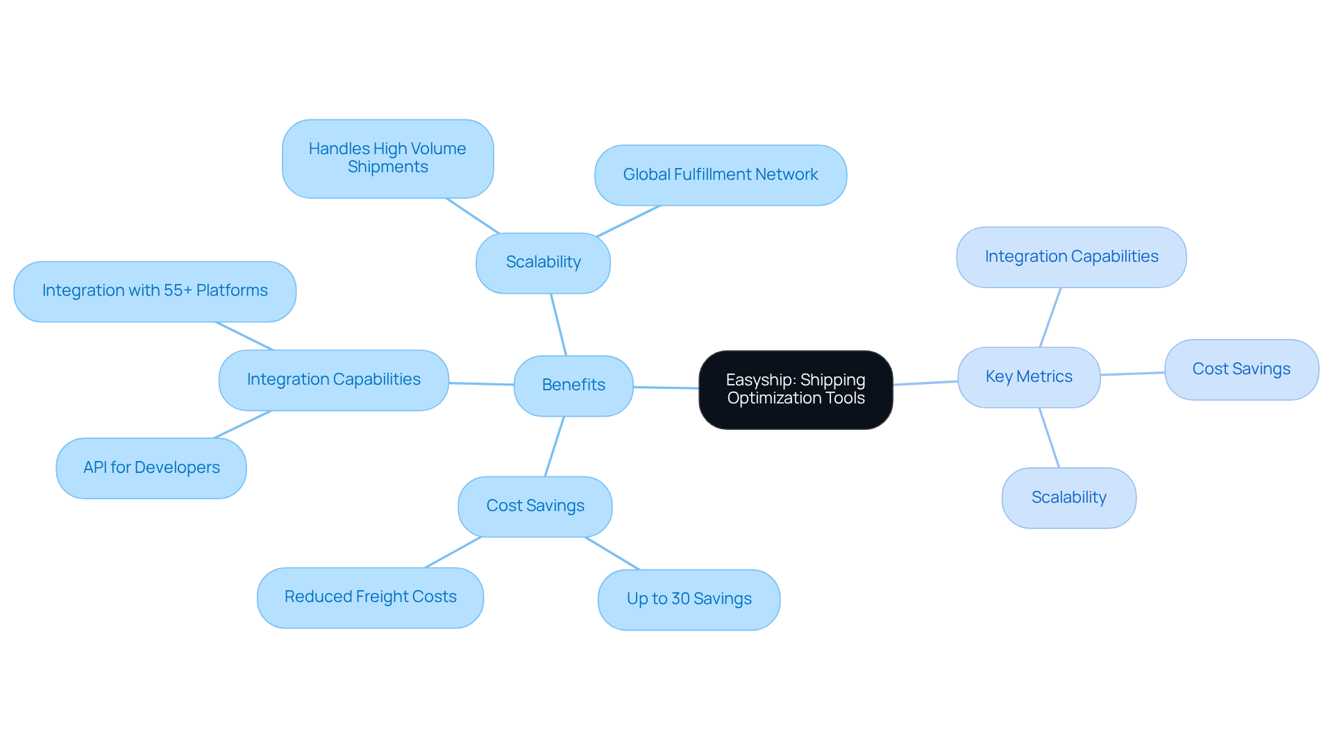 The center represents Easyship's tools, while the branches show the benefits and important metrics for e-commerce businesses. Each color-coded branch helps you quickly identify key areas of focus.