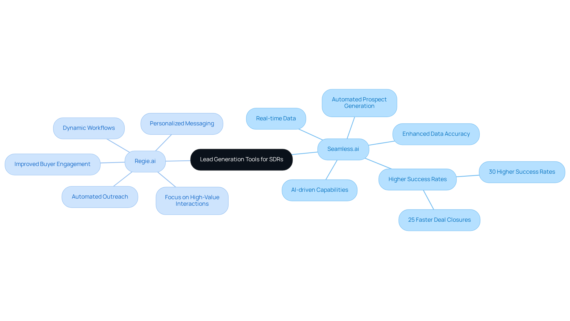 The central node represents the main topic of lead generation tools. The branches show the two key tools, Seamless.ai and Regie.ai, with their respective features and benefits. Follow the branches to see how each tool can enhance sales efforts.