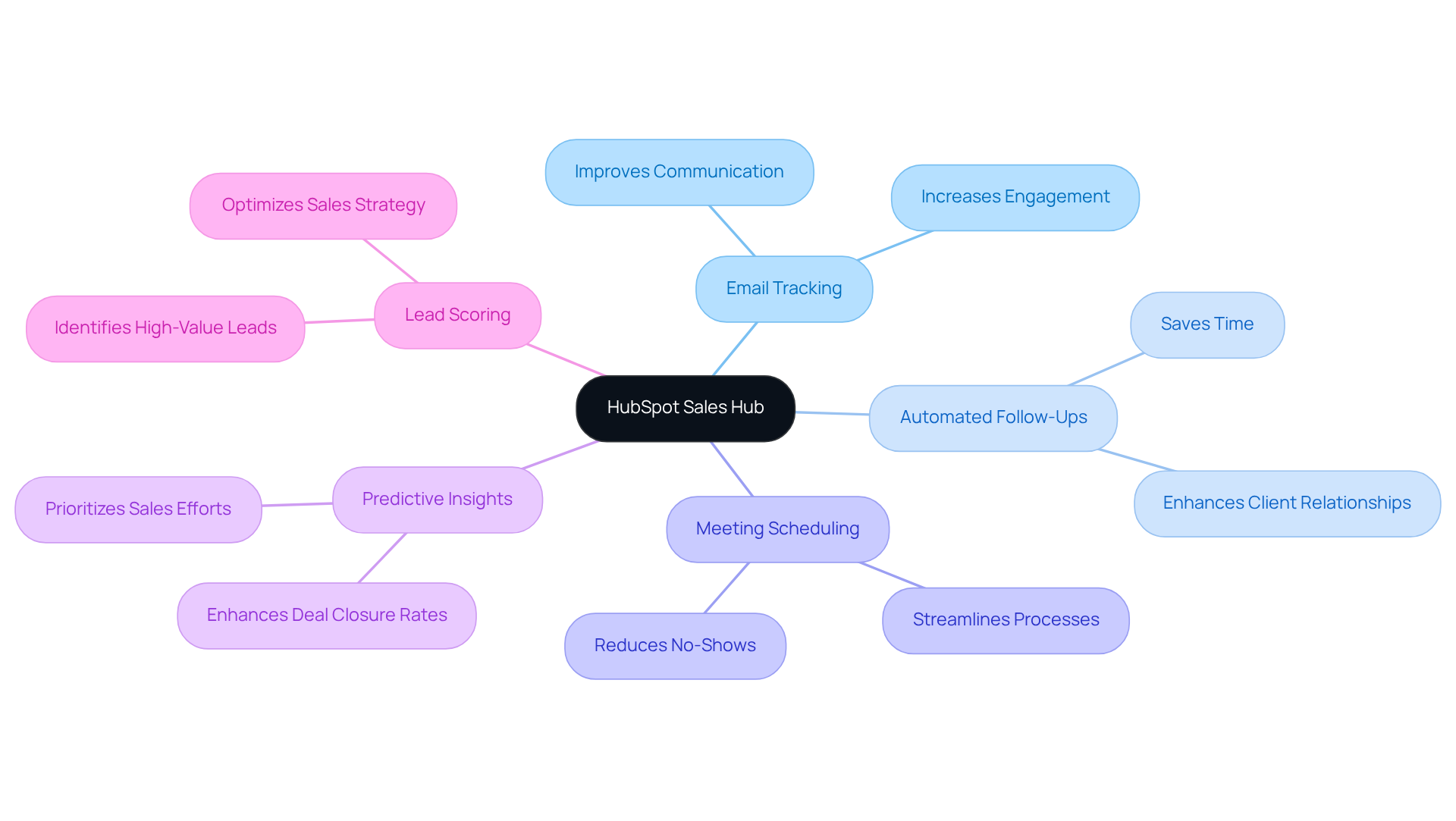 The central node represents HubSpot Sales Hub, while the branches show its key features and benefits. Each color-coded branch helps you quickly identify different aspects of the CRM system.