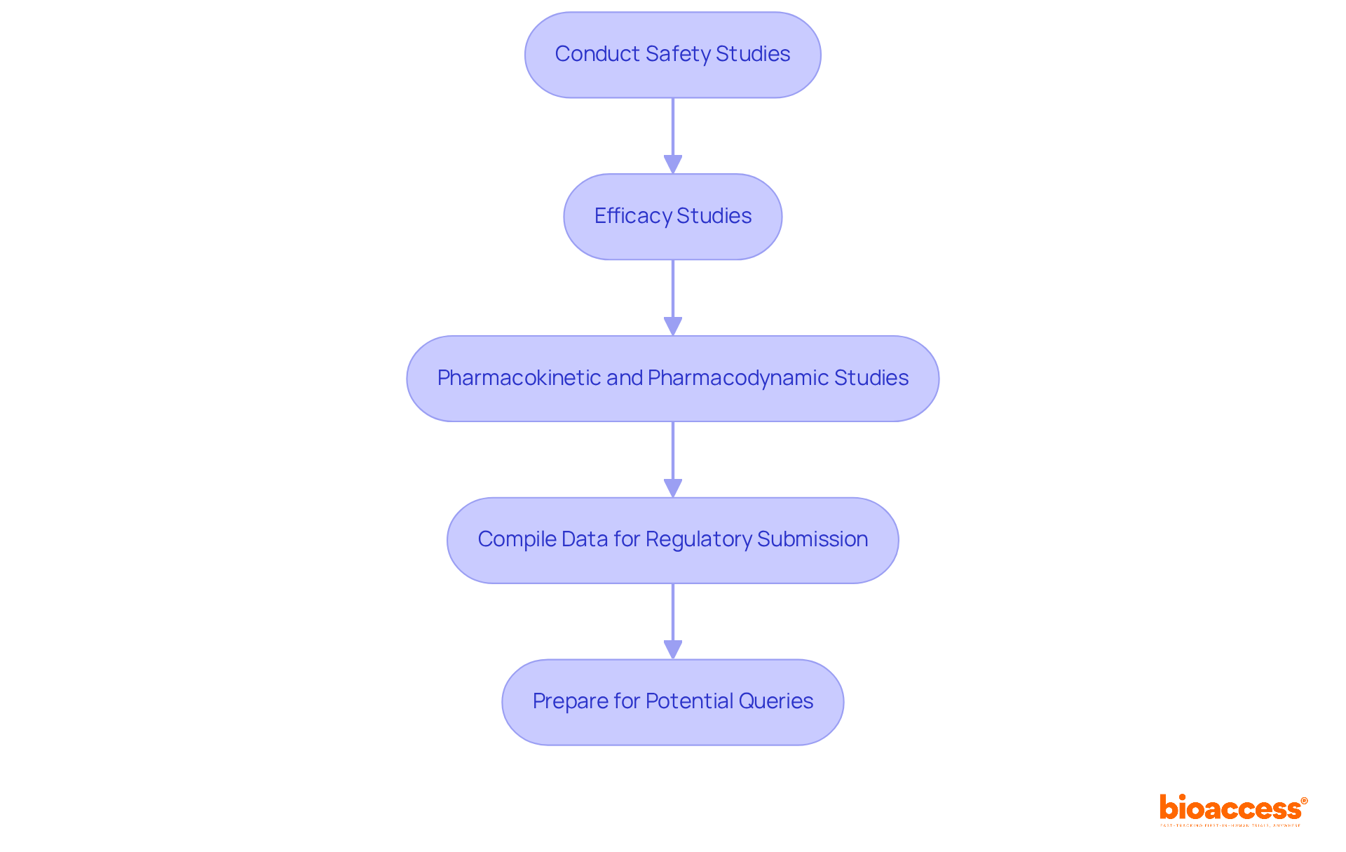 Each box represents a crucial step in preparing for a clinical trial. Follow the arrows to see how each step leads to the next, ensuring thorough preparation for a successful first-in-human study.