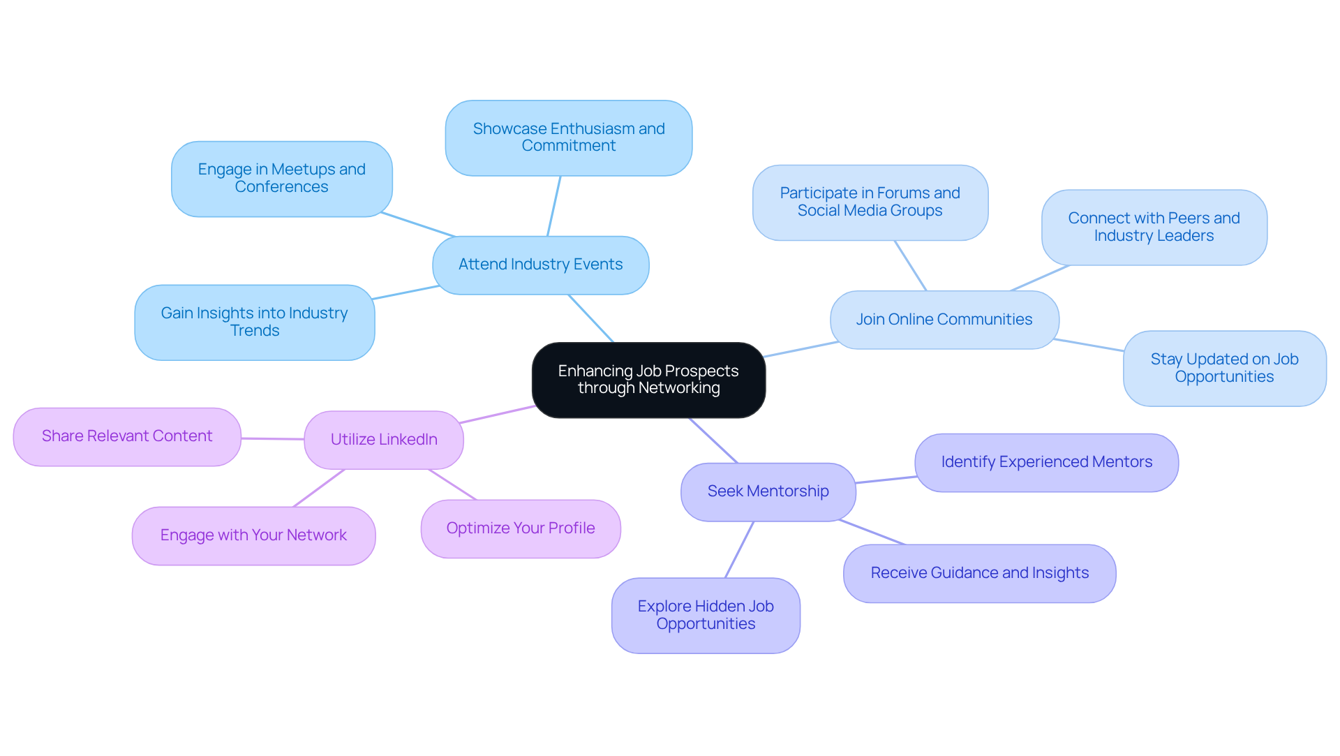 The central node represents the main goal of enhancing job prospects. Each branch shows a different strategy for networking, with further details on how to implement each strategy. Follow the branches to explore various ways to connect with professionals in the field. The central node represents the main goal of enhancing job prospects. Each branch shows a different strategy for networking, with further details on how to implement each strategy. Follow the branches to explore various ways to connect with professionals in the field.