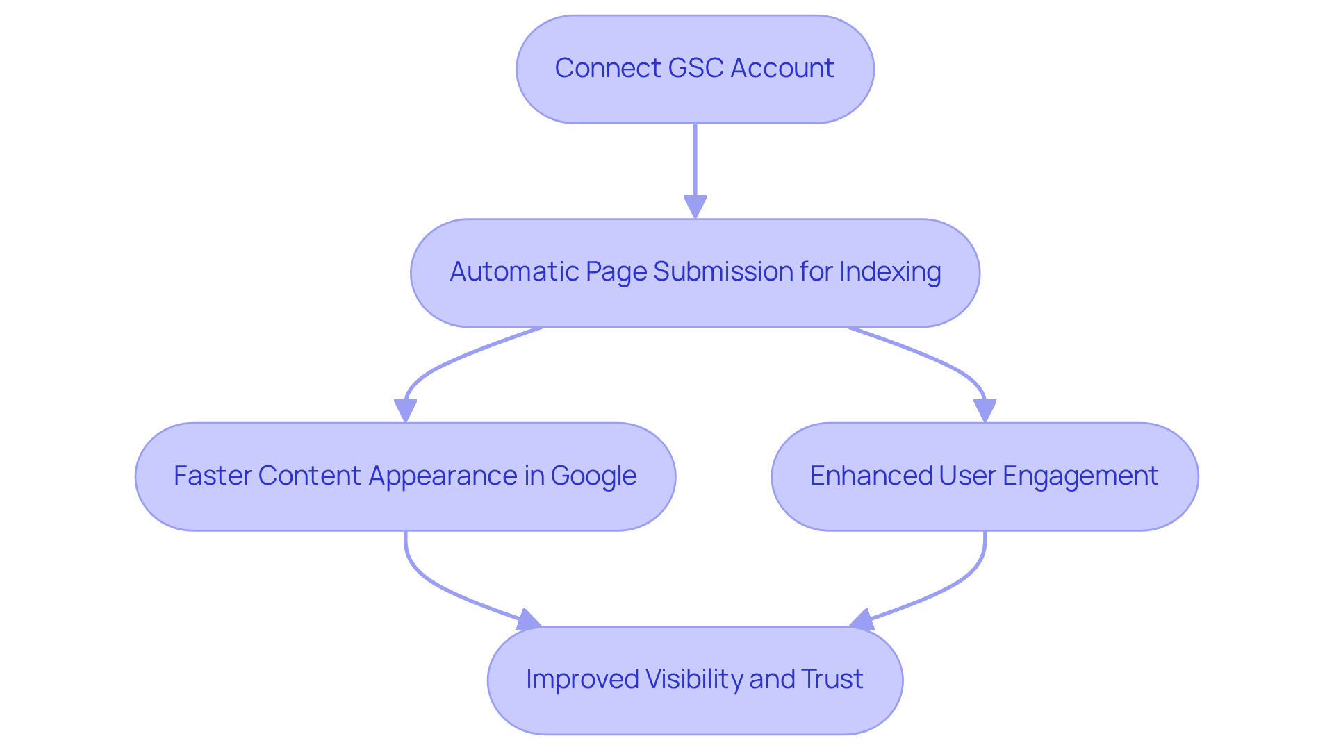Follow the arrows to see how connecting your GSC account leads to faster indexing and better user experiences. Each step builds on the previous one, leading to improved visibility for your website. Follow the arrows to see how connecting your GSC account leads to faster indexing and better user experiences. Each step builds on the previous one, leading to improved visibility for your website.