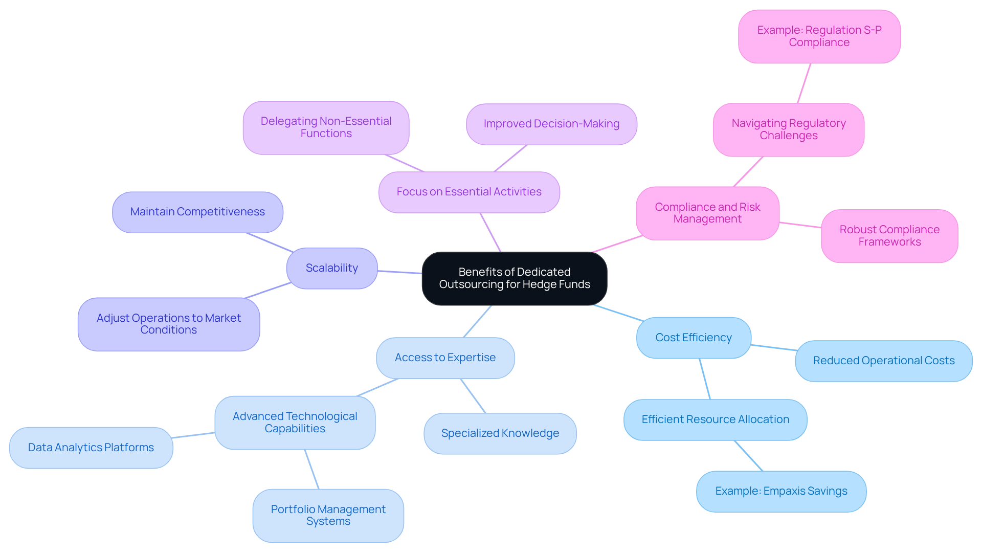 This mindmap illustrates the various advantages of dedicated outsourcing for hedge funds. Each branch represents a key benefit, and the sub-branches provide additional details or examples. Follow the branches to see how each benefit contributes to the overall strategic advantage in the financial landscape.