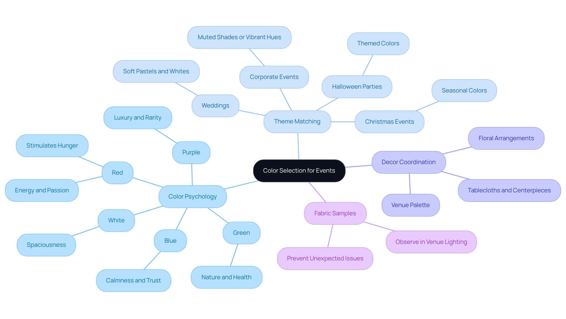 The central node represents the main topic of color selection, while the branches show different considerations that help in making effective choices. Each color-coded branch highlights a specific aspect of the process, making it easy to follow and understand.