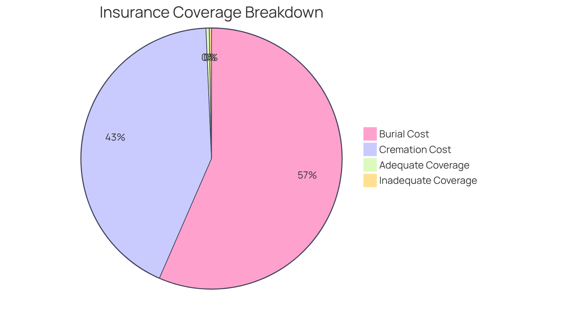 The larger sections show how many adults have enough insurance versus those who don’t. The smaller slices represent the average costs of burial and cremation, highlighting the financial burden families may face without coverage.