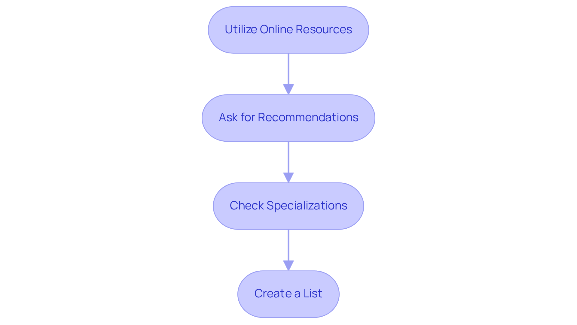 Each box represents a step you should take to find the right attorney. Follow the arrows to see how each step leads to the next, guiding you through the process of creating your shortlist.