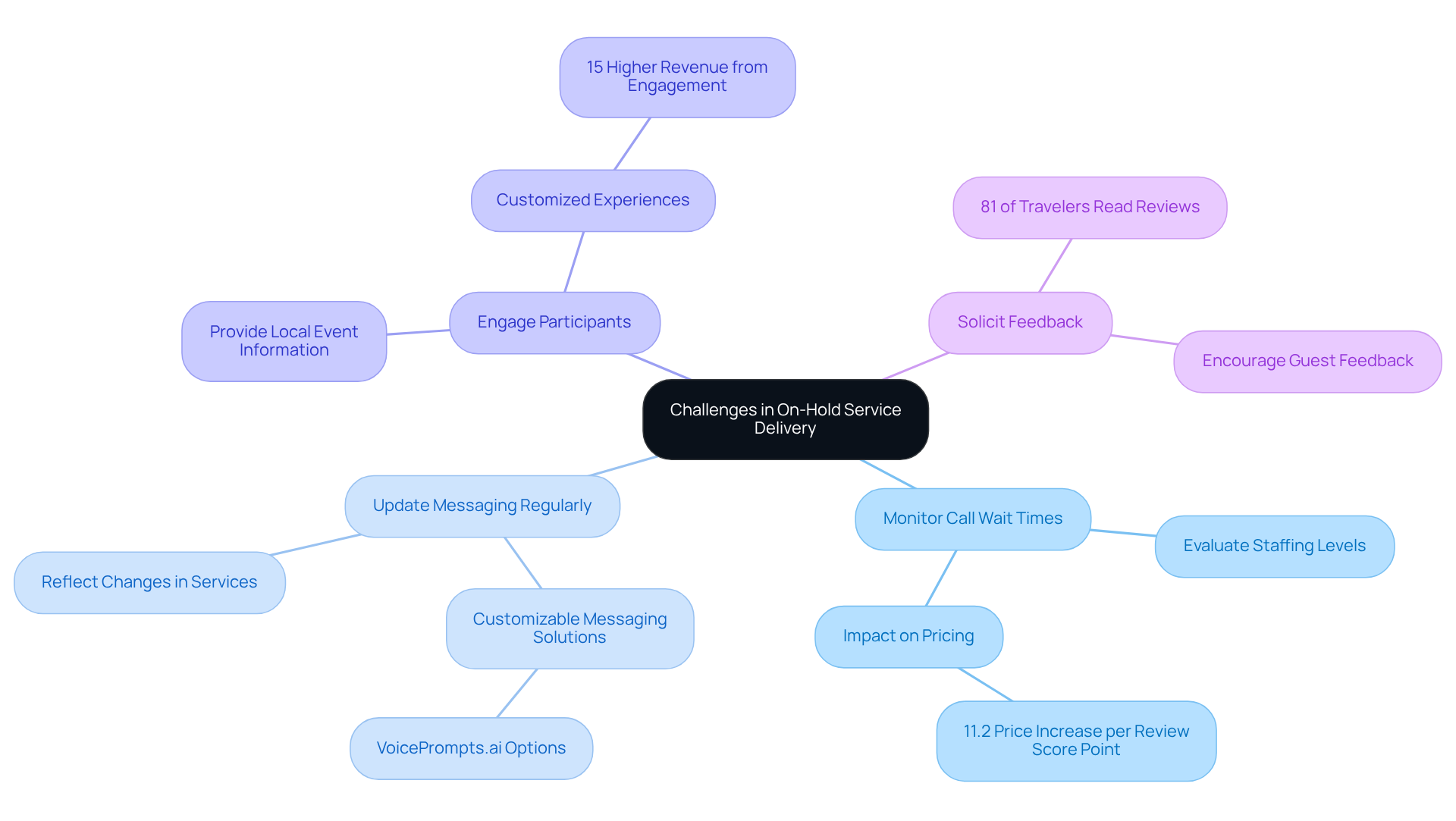 The central node shows the main topic. Each branch represents a strategy to improve on-hold service, with additional details following each branch. The colors help differentiate each strategy, making the map easy to navigate and understand. The central node shows the main topic. Each branch represents a strategy to improve on-hold service, with additional details following each branch. The colors help differentiate each strategy, making the map easy to navigate and understand.