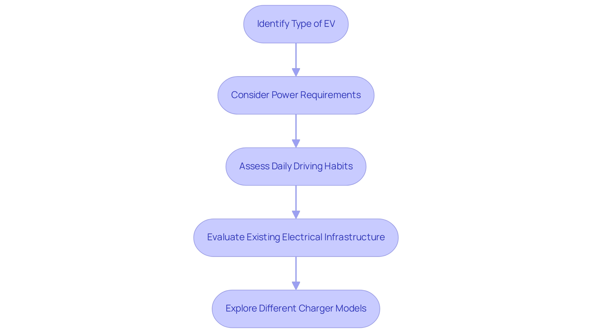 Each box represents a step in the decision-making process for selecting a Level 3 charger; arrows indicate the flow from one step to the next.