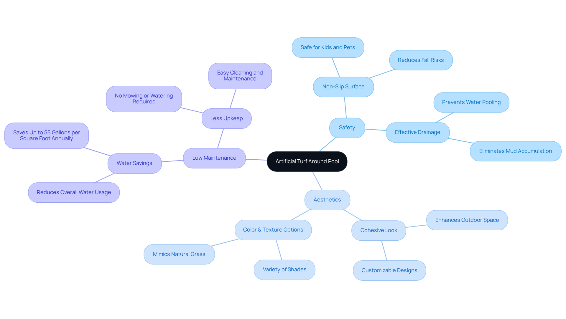 This mindmap shows how artificial turf can enhance your pool area. Start at the center with the main idea, then follow the branches to explore safety features, aesthetic options, and maintenance benefits. Each branch highlights important aspects to consider when choosing synthetic grass for your poolside.