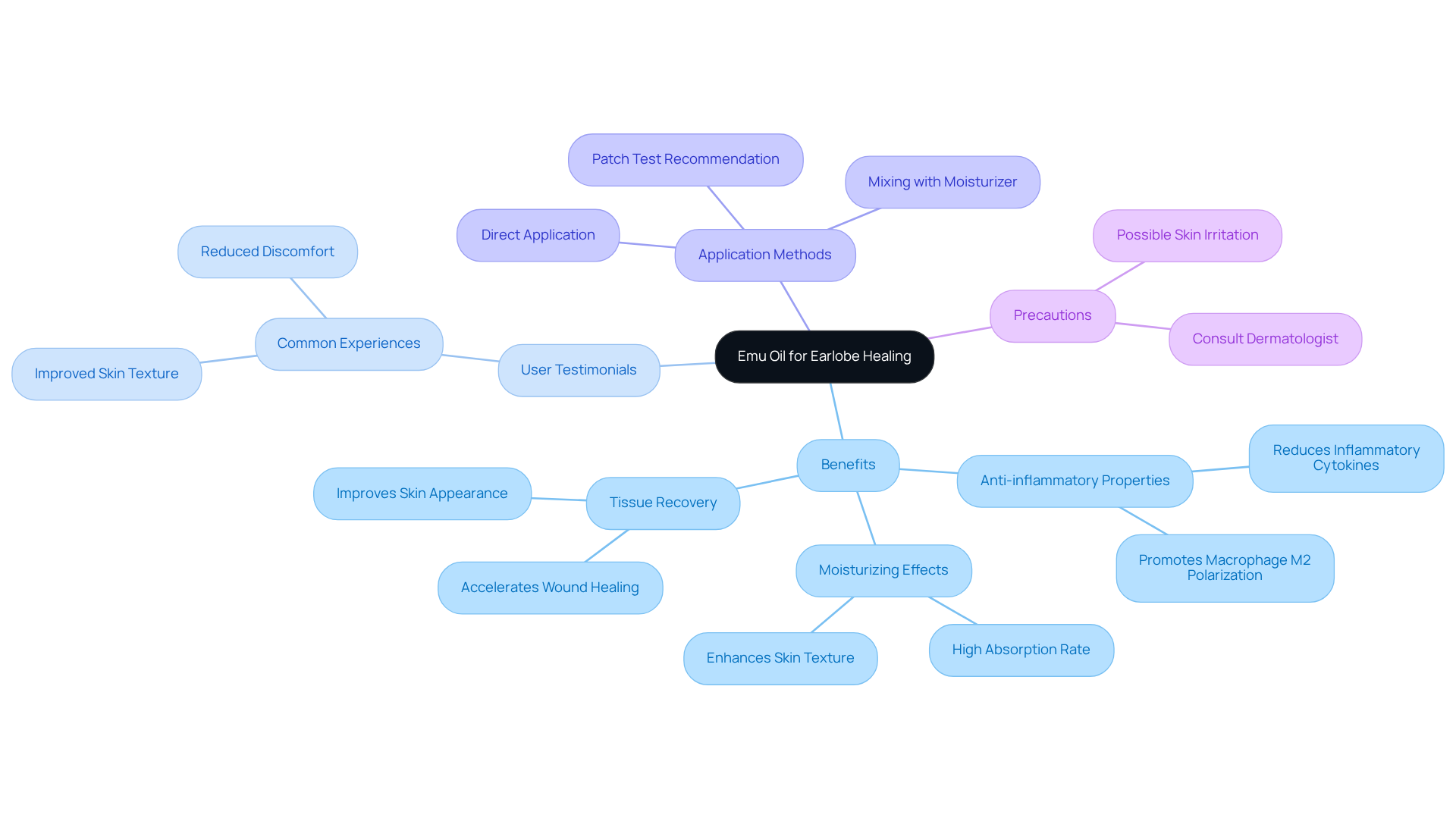 The central node represents the main topic, while branches show different aspects of emu oil's benefits and usage. Each color-coded branch helps you navigate through the information easily.
