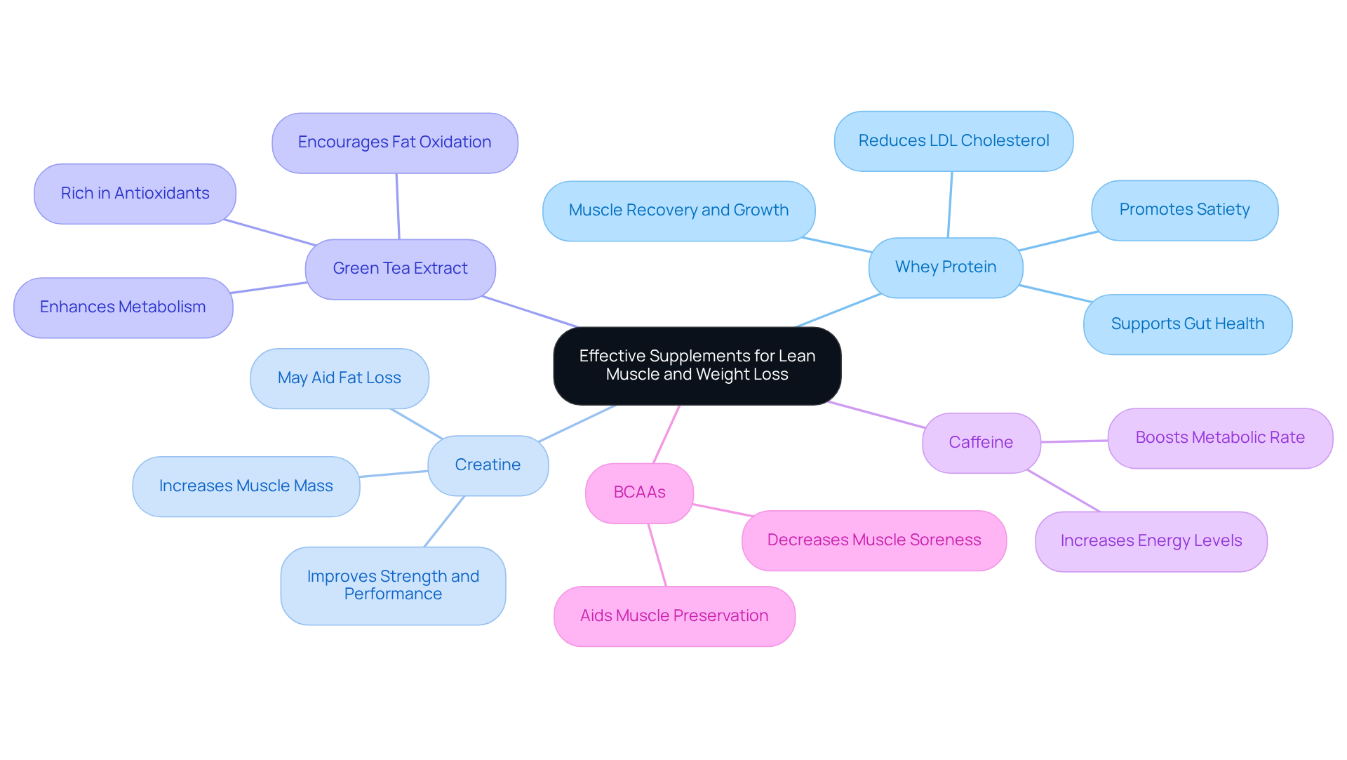 This mindmap shows various supplements that can help you build lean muscle and lose weight. Each branch represents a supplement, and the sub-branches explain how they can benefit your fitness journey. Follow the branches to see how each supplement contributes to your health goals.
