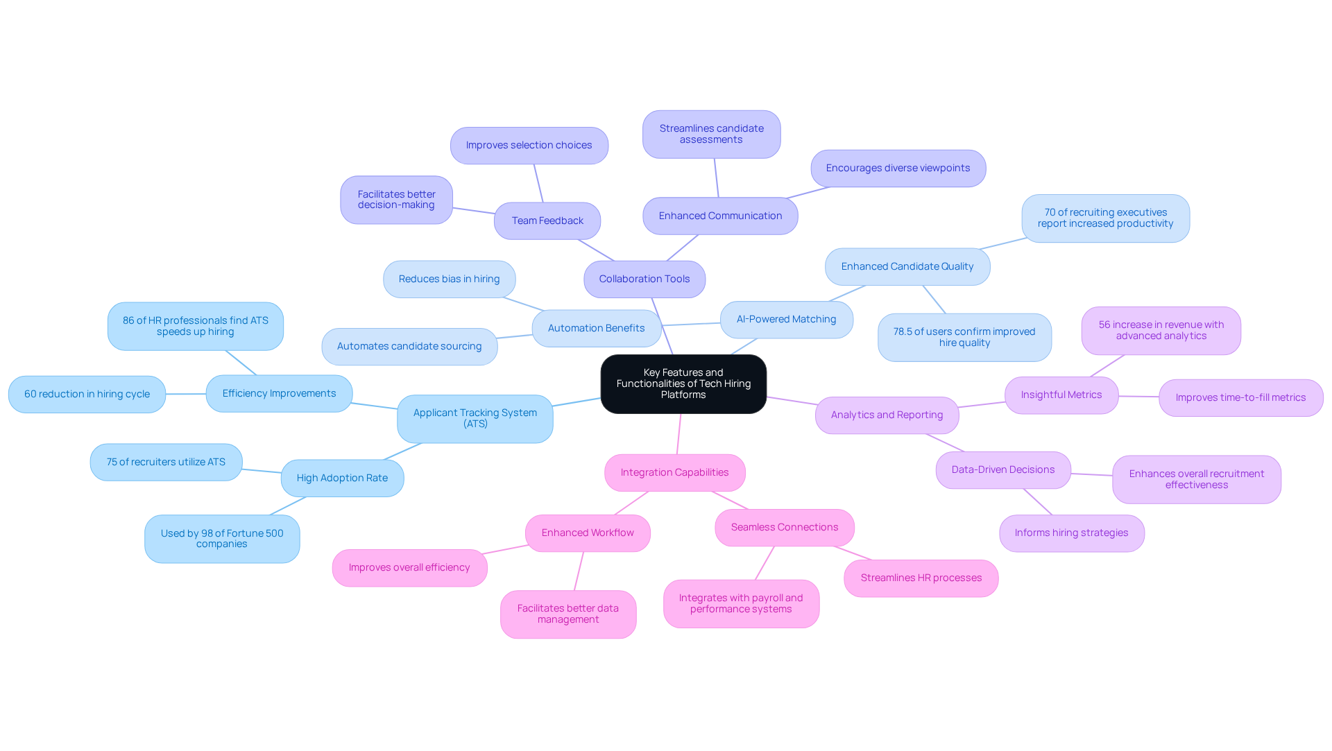 The central node represents the main topic, and the branches show important features that can help HR managers improve their hiring processes. Explore each branch to see how these features can tackle recruitment challenges.