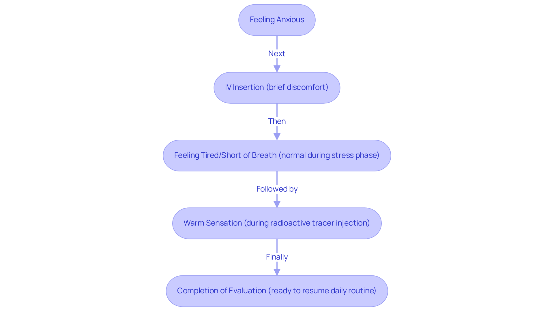 This flowchart guides you through what to expect during your nuclear evaluation. Start at the top with feelings of anxiety, and follow the arrows to see each sensation you might experience, along with reassurance about the support you'll receive.