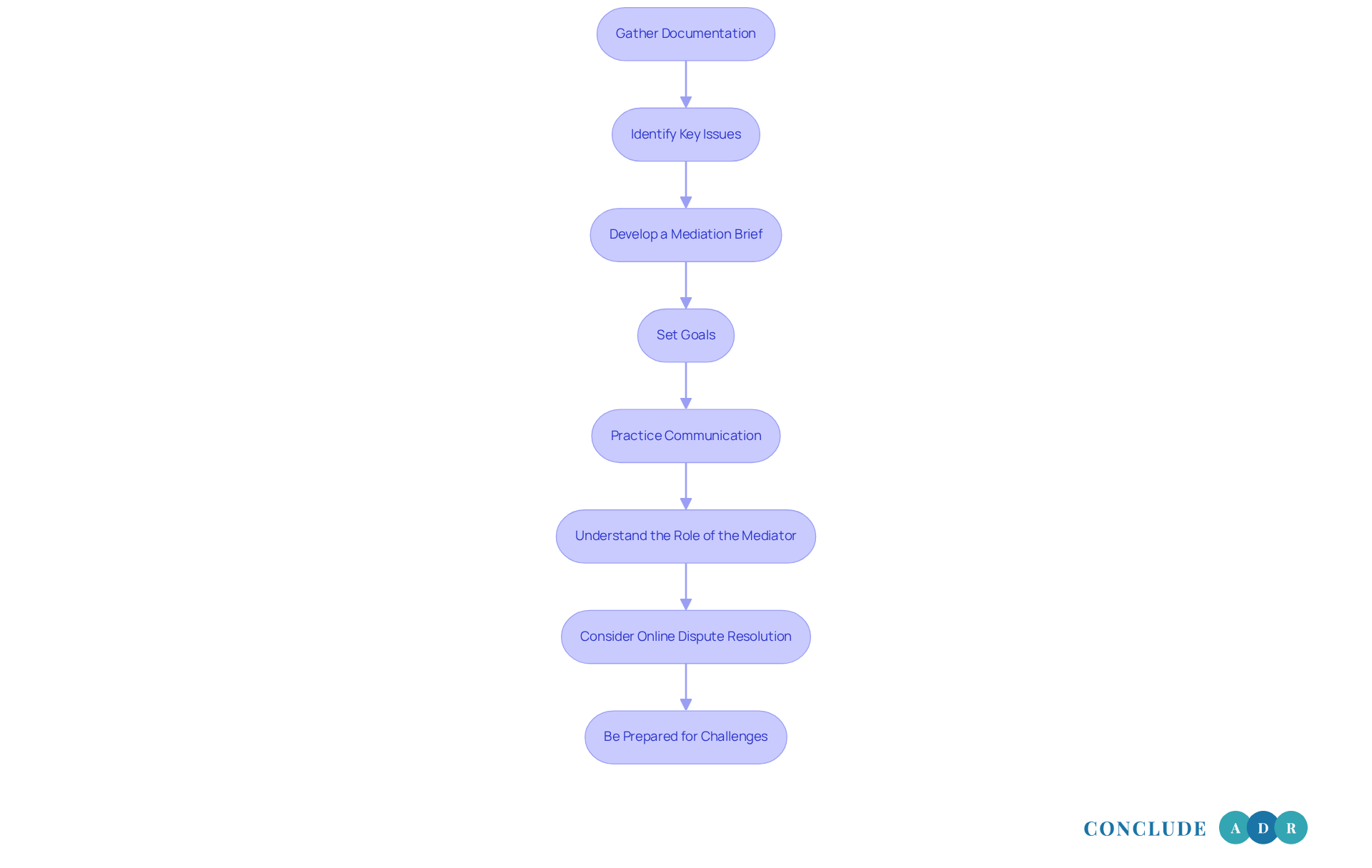 Each box represents a crucial step in preparing for mediation. Follow the arrows to see the order in which you should tackle these steps to ensure a successful mediation experience.
