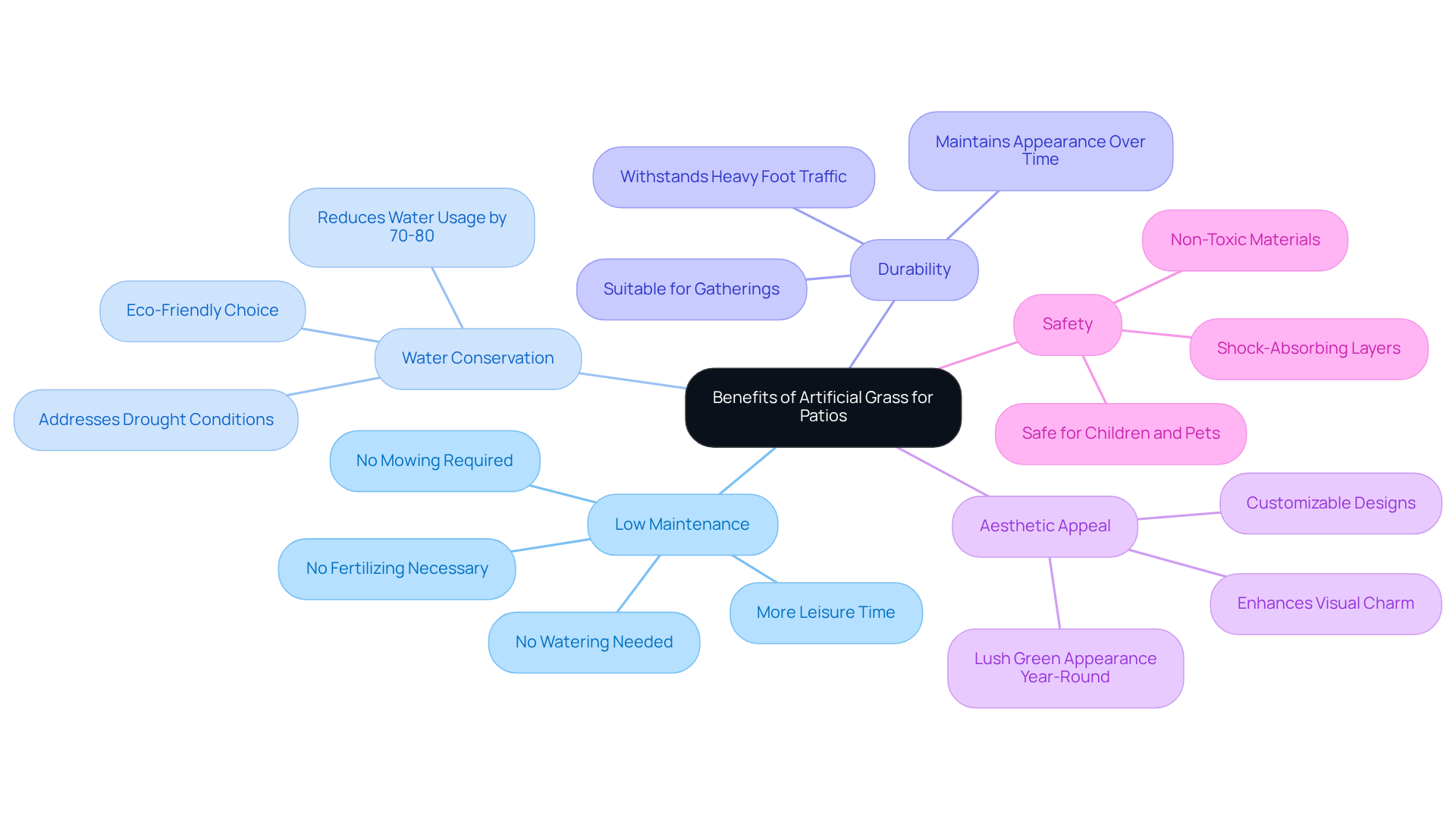This mindmap shows the key advantages of using artificial grass for your patio. Each branch represents a different benefit, and the sub-branches provide more details about why that benefit is important. Follow the branches to see how artificial grass can make your outdoor space more enjoyable and practical. This mindmap shows the key advantages of using artificial grass for your patio. Each branch represents a different benefit, and the sub-branches provide more details about why that benefit is important. Follow the branches to see how artificial grass can make your outdoor space more enjoyable and practical.