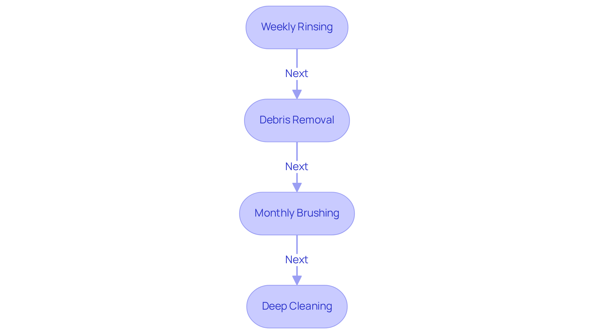 This flowchart shows the steps to keep your artificial grass clean and in great shape. Start with rinsing, then remove debris, brush monthly, and deep clean every few months. Follow the arrows to see the order of tasks! This flowchart shows the steps to keep your artificial grass clean and in great shape. Start with rinsing, then remove debris, brush monthly, and deep clean every few months. Follow the arrows to see the order of tasks!