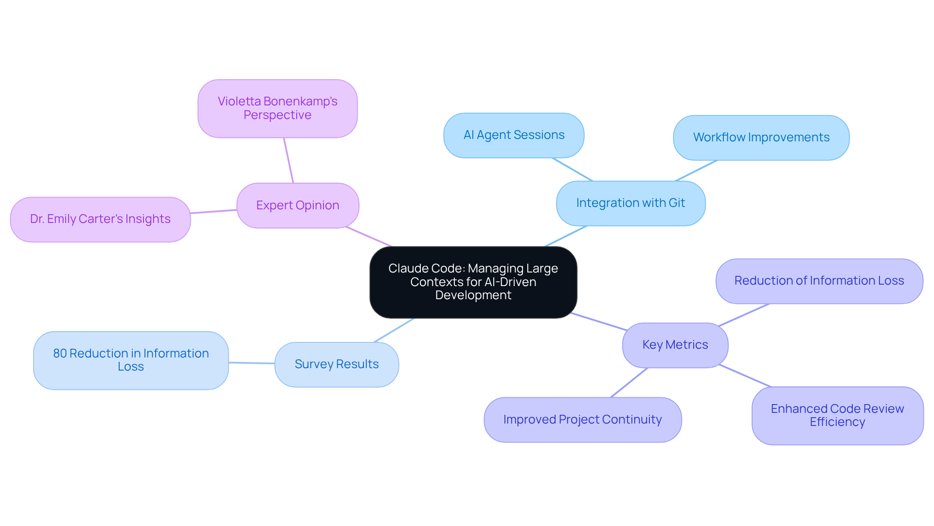 The central node represents Claude Code, with branches showing how it integrates AI into development. Each branch highlights important aspects like survey results and expert opinions, making it easy to see how everything connects.