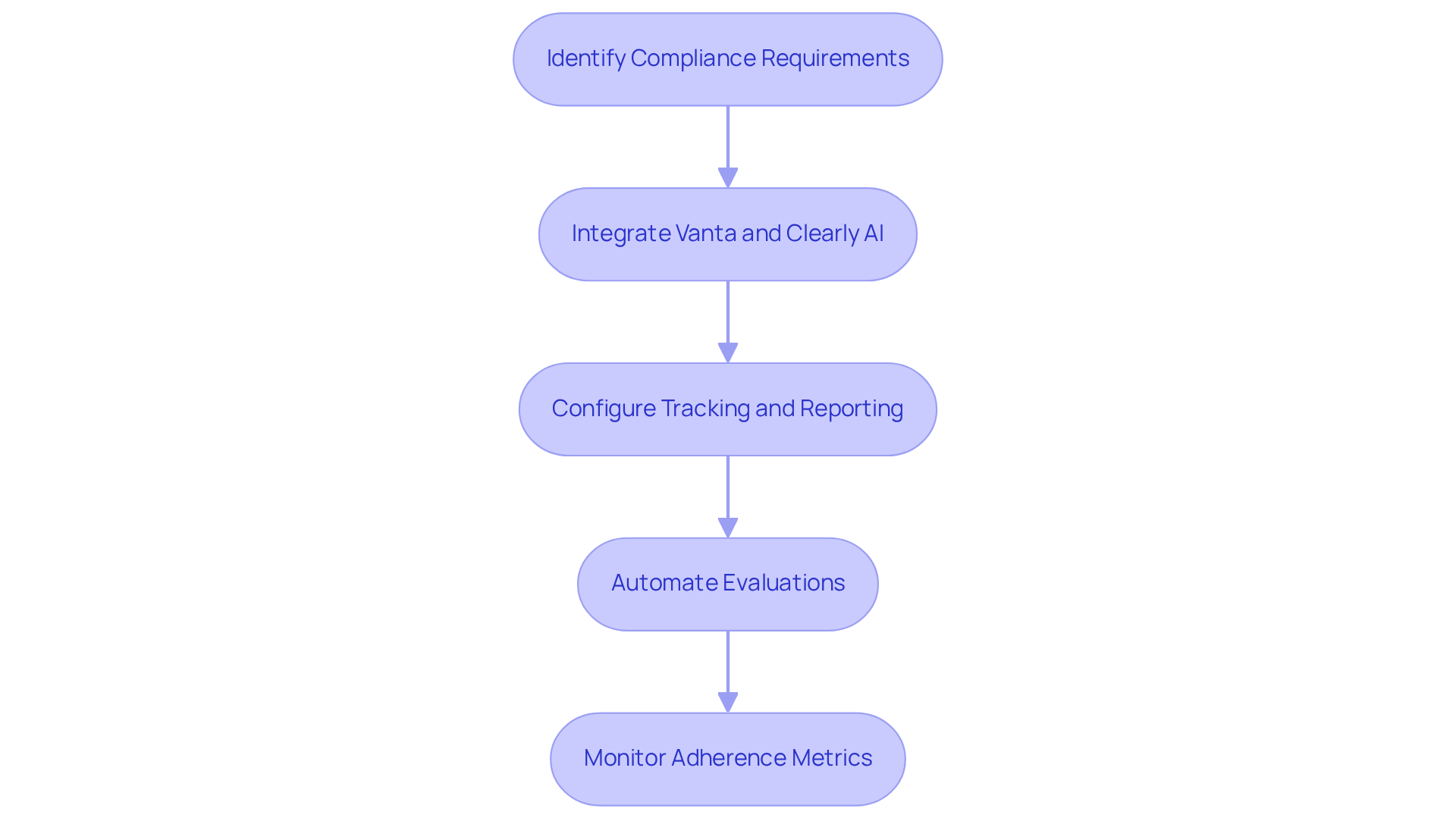 Each box represents a step in the process of automating compliance with Vanta. Follow the arrows to see how each step leads to the next, ensuring a smooth integration of security tools into your workflows.