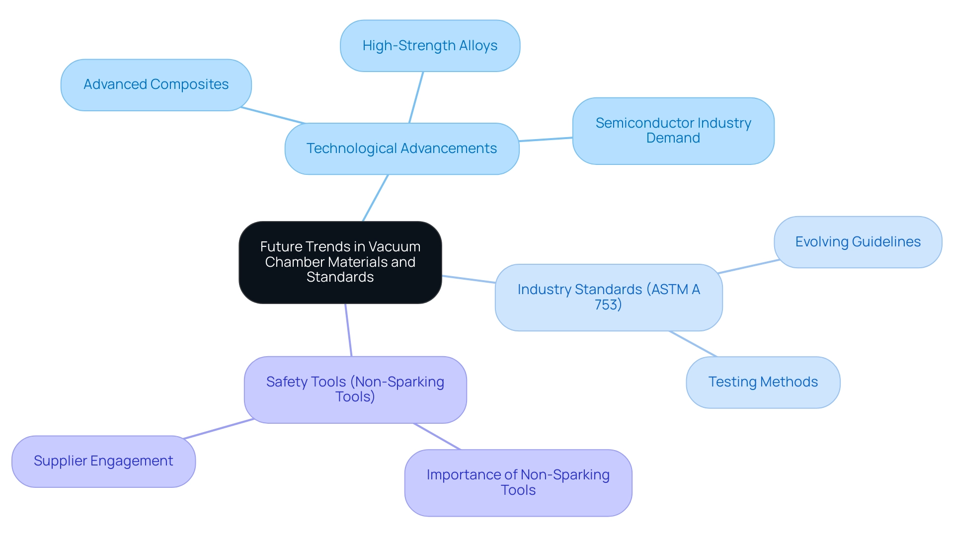 The central node represents the overarching theme, with branches illustrating key topics and subtopics related to vacuum chamber materials and standards.