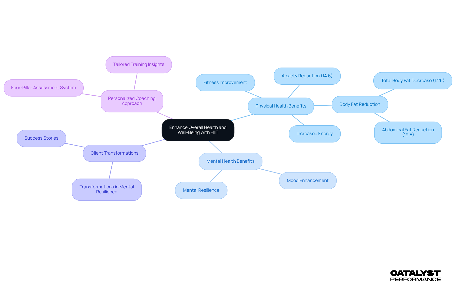 The central node represents the main topic of HIIT and its health benefits. Each branch shows a different aspect of how HIIT can improve your life, with sub-branches providing specific details or statistics. Follow the branches to explore the connections between physical fitness and mental well-being. The central node represents the main topic of HIIT and its health benefits. Each branch shows a different aspect of how HIIT can improve your life, with sub-branches providing specific details or statistics. Follow the branches to explore the connections between physical fitness and mental well-being.