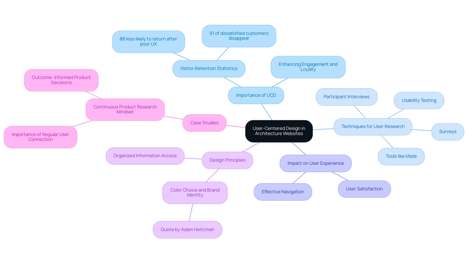 The central node represents UCD, with branches indicating its importance, techniques, user experience impact, design principles, and case studies, distinguished by color.