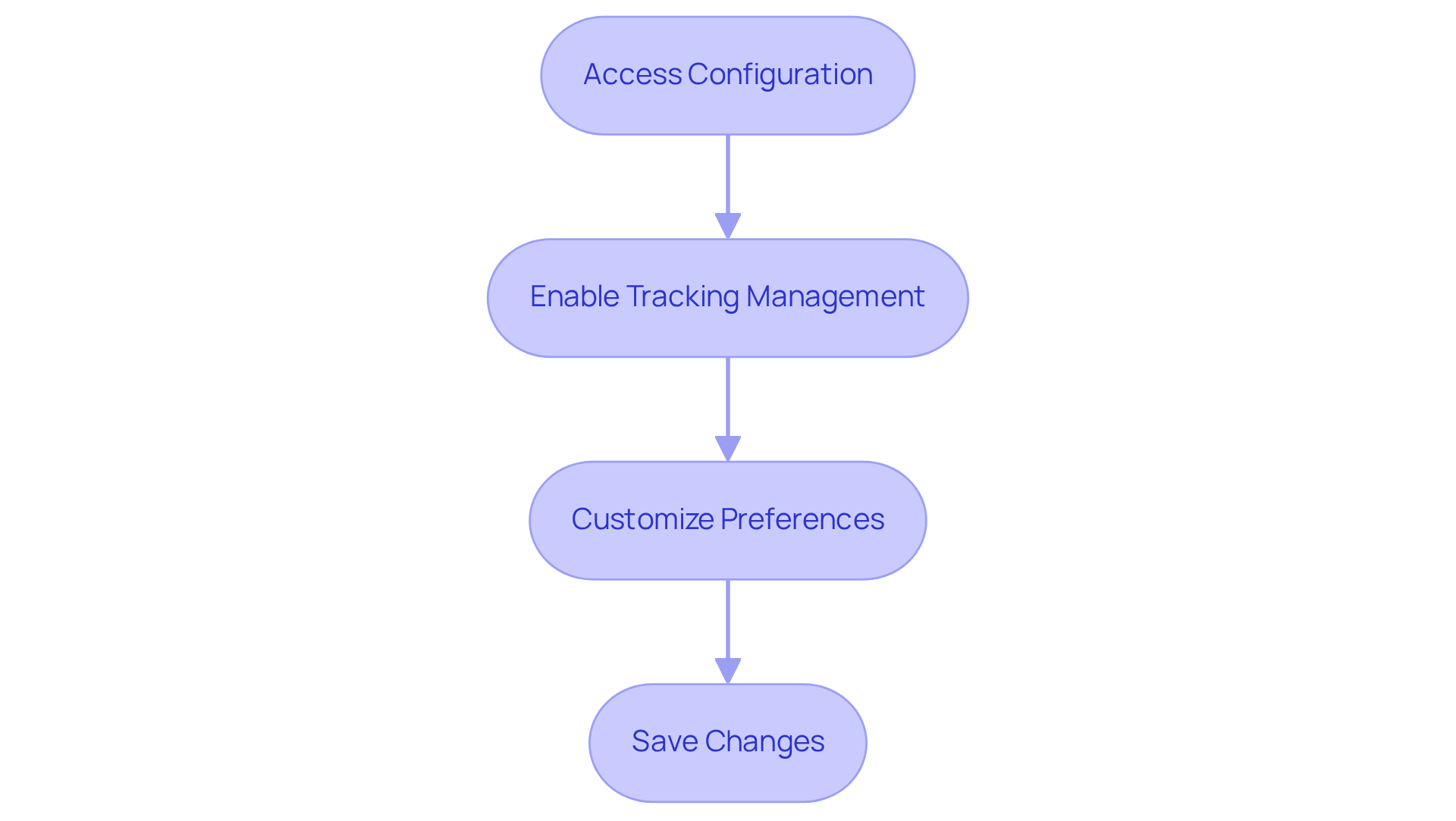 Each box represents a step you need to follow. Start at the top and move downwards, following the arrows to complete the setup process.