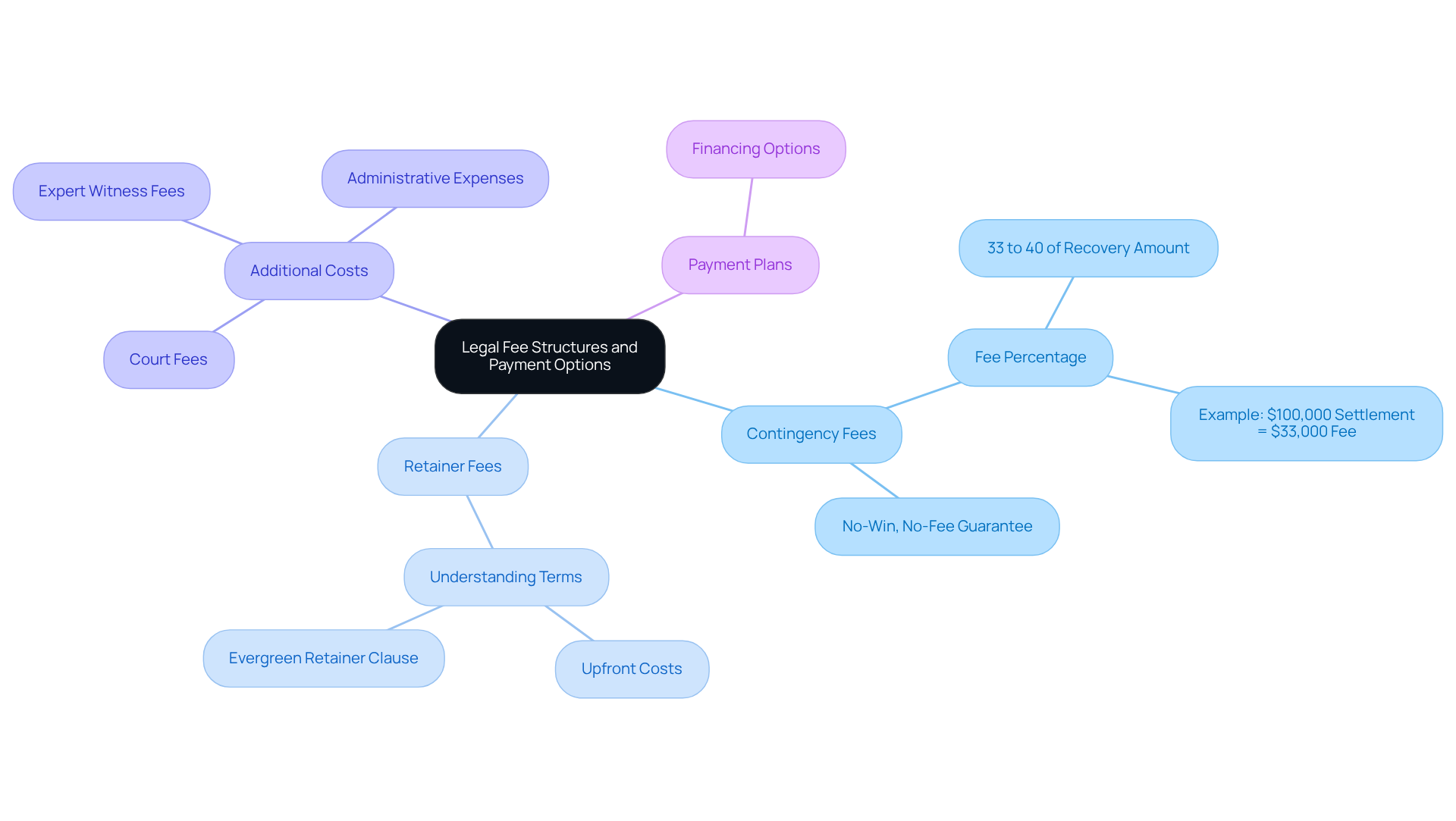 This mindmap helps you navigate the financial aspects of hiring a lawyer. Start at the center with the main topic, then explore each branch to see different fee structures and payment options. Each sub-branch provides more details, helping you understand what to expect financially. This mindmap helps you navigate the financial aspects of hiring a lawyer. Start at the center with the main topic, then explore each branch to see different fee structures and payment options. Each sub-branch provides more details, helping you understand what to expect financially.