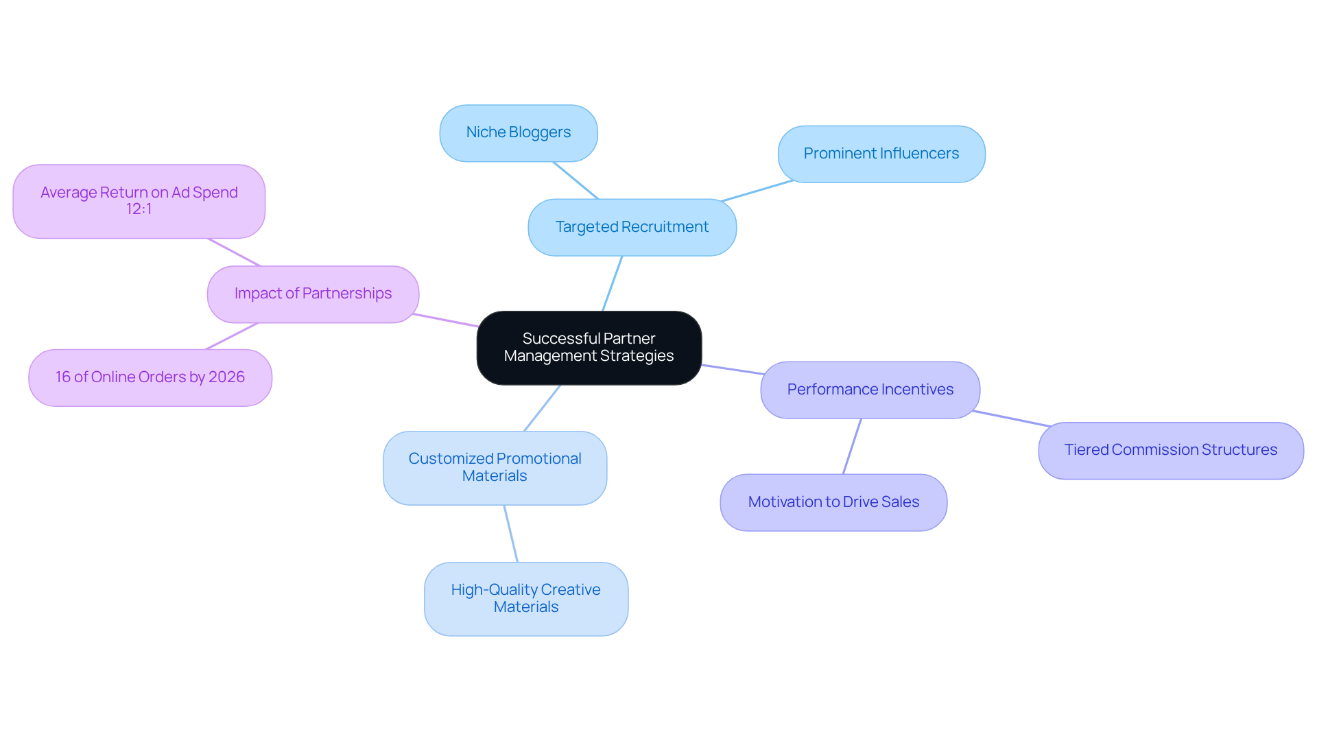 This mindmap illustrates the key strategies for managing partnerships effectively in ecommerce. Each branch represents a different strategy, and the sub-branches provide more detail on specific actions or outcomes related to that strategy. Follow the branches to see how these strategies connect and contribute to overall ecommerce success. This mindmap illustrates the key strategies for managing partnerships effectively in ecommerce. Each branch represents a different strategy, and the sub-branches provide more detail on specific actions or outcomes related to that strategy. Follow the branches to see how these strategies connect and contribute to overall ecommerce success.