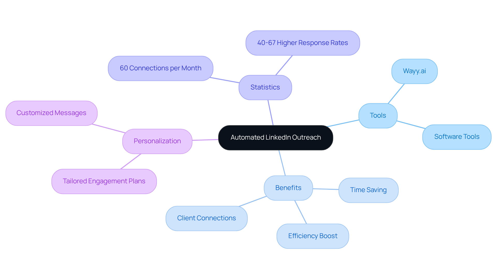 The central node represents the main idea, with branches showing different aspects of automated outreach like tools, benefits, and important statistics. Follow the branches to explore how they connect to the overall strategy for effective outreach.