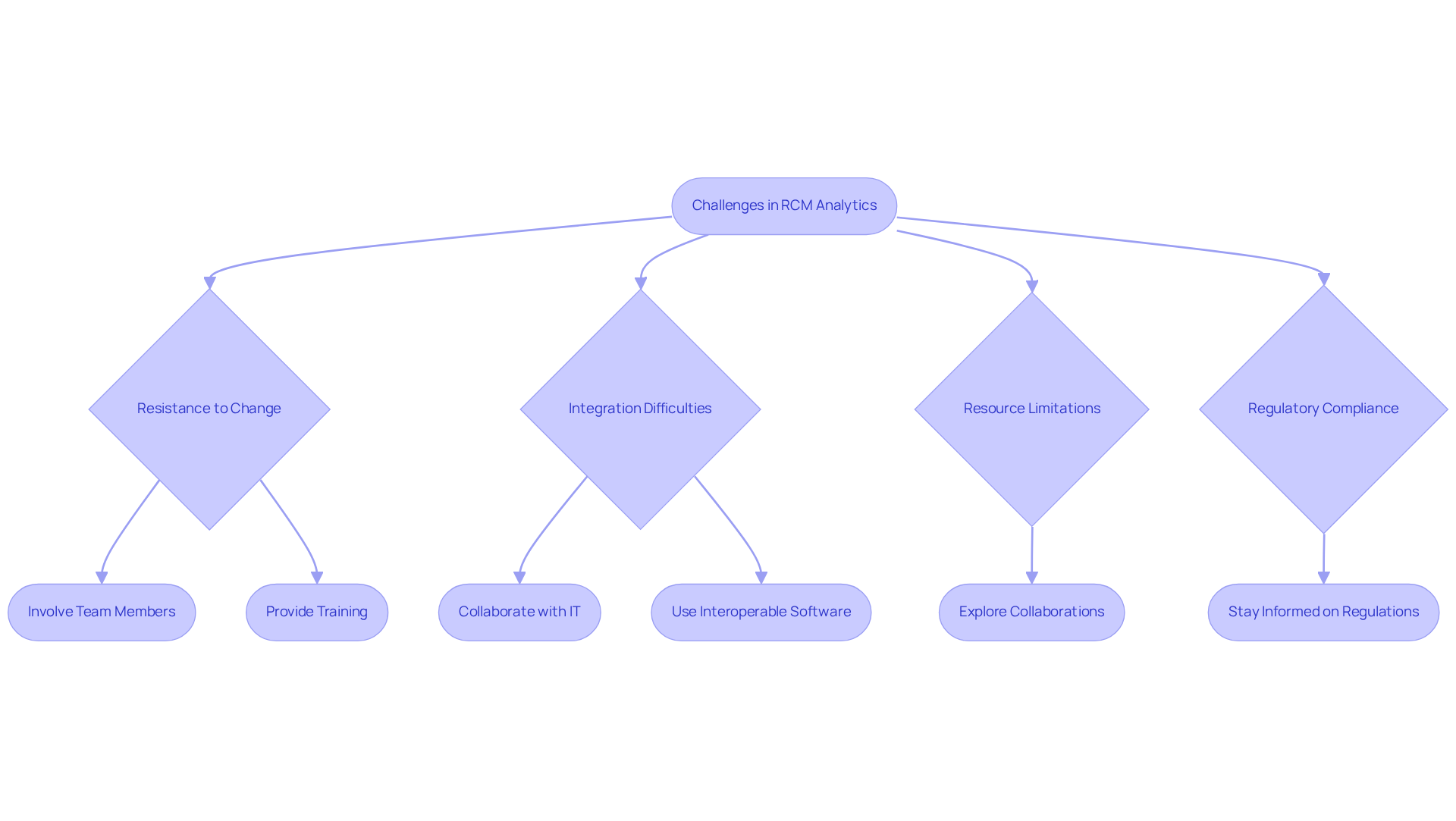 This flowchart illustrates the common challenges faced when implementing RCM analytics and the strategies to overcome them. Follow the arrows to see how each challenge connects to its solution, helping clinics navigate the complexities of revenue cycle management. This flowchart illustrates the common challenges faced when implementing RCM analytics and the strategies to overcome them. Follow the arrows to see how each challenge connects to its solution, helping clinics navigate the complexities of revenue cycle management.