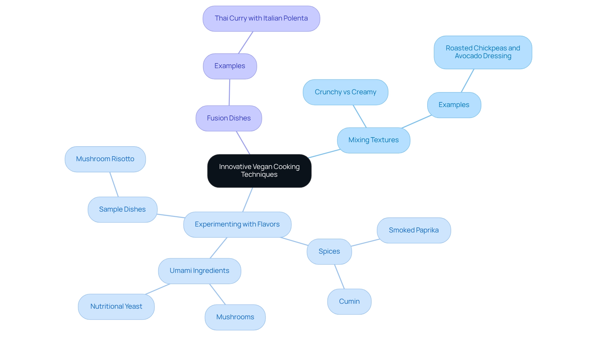 The central node represents the overall theme of vegan cooking, with branches illustrating key techniques and examples related to textures, flavors, and fusion.