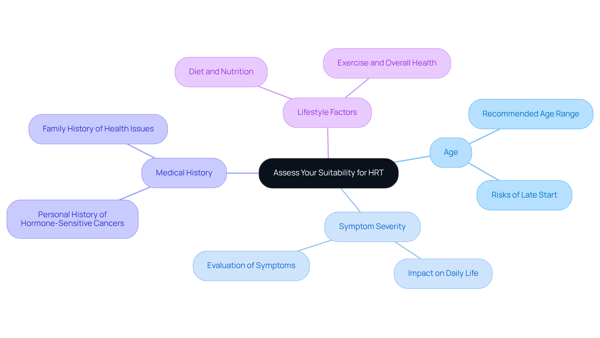 The central node represents the main topic of assessing suitability for HRT. Each branch highlights a key factor to consider, helping you understand what to evaluate before making a decision.
