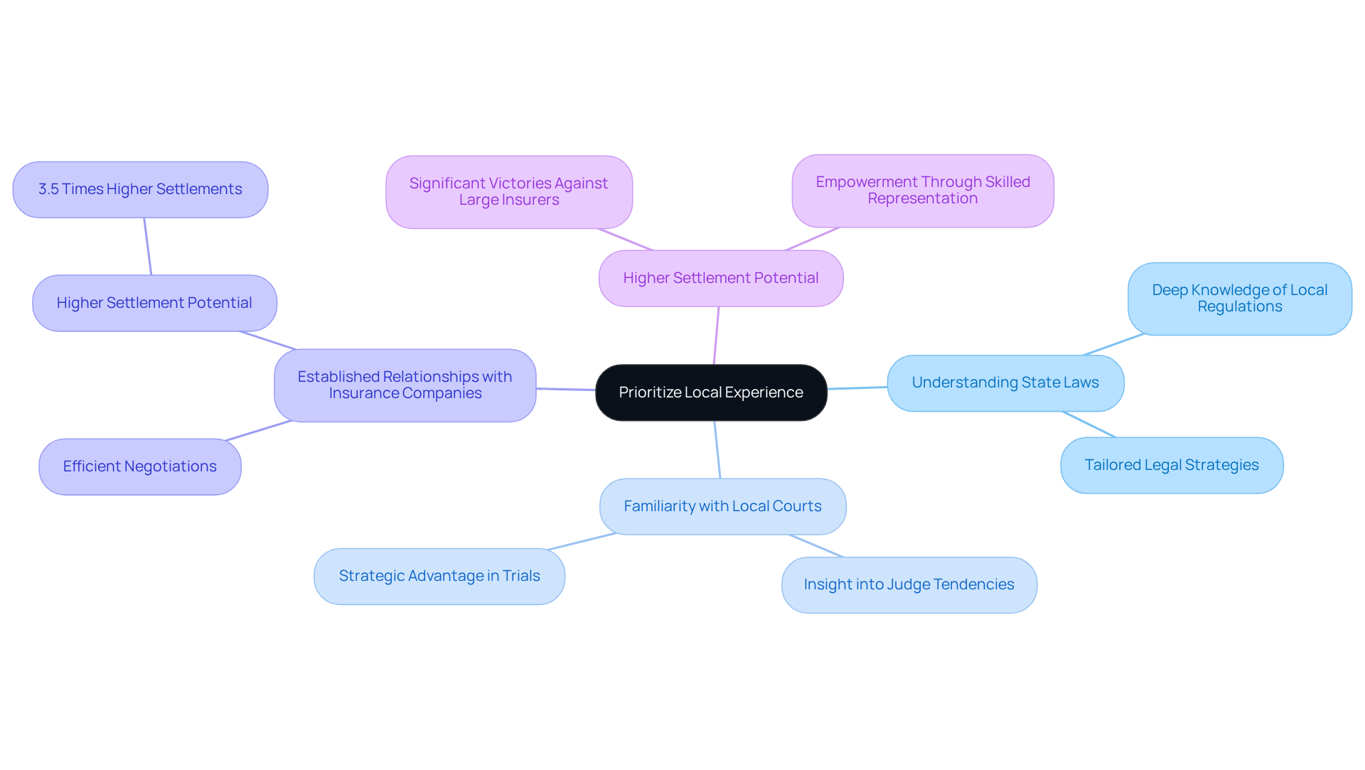 The central idea is about the importance of local experience. Each branch shows a specific benefit, and you can follow the branches to see how they relate to the main topic.