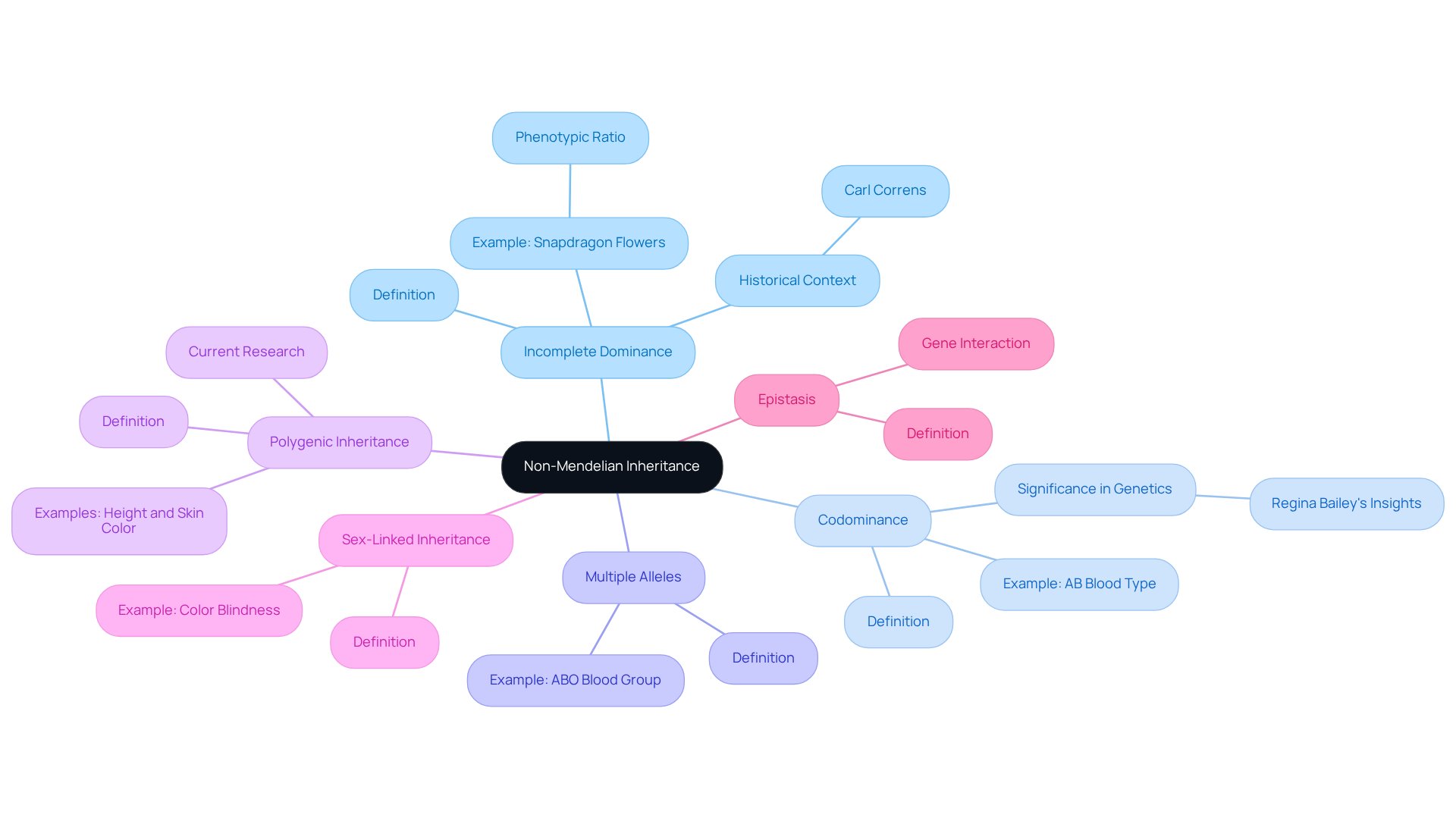 The central node represents the main topic of non-Mendelian inheritance. Each branch shows a different type of inheritance, with further details and examples branching out from them. This structure helps you see how each type relates to the overall concept.
