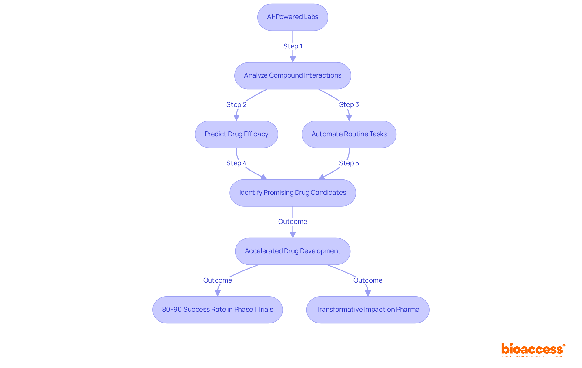 Follow the arrows to see how AI transforms each step of drug screening, from analysis to identifying candidates, and understand the impact of these advancements on drug development.