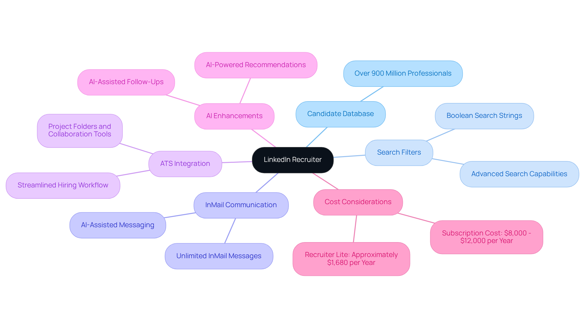 Start at the center with LinkedIn Recruiter, then explore each branch to see its features and how they contribute to effective hiring. Each color represents a different aspect of the tool, making it easy to follow and understand.