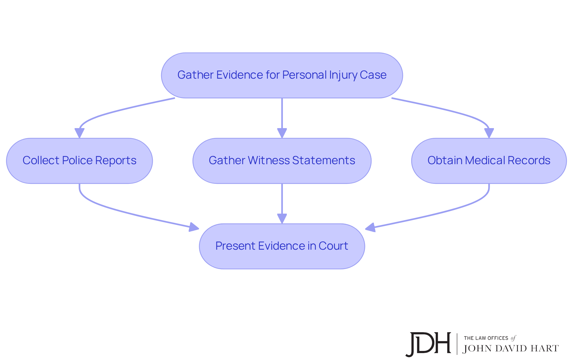 This flowchart shows the steps involved in gathering evidence for a personal injury case. Each box represents a type of evidence you need to collect, leading to the final step of presenting it in court. This flowchart shows the steps involved in gathering evidence for a personal injury case. Each box represents a type of evidence you need to collect, leading to the final step of presenting it in court.