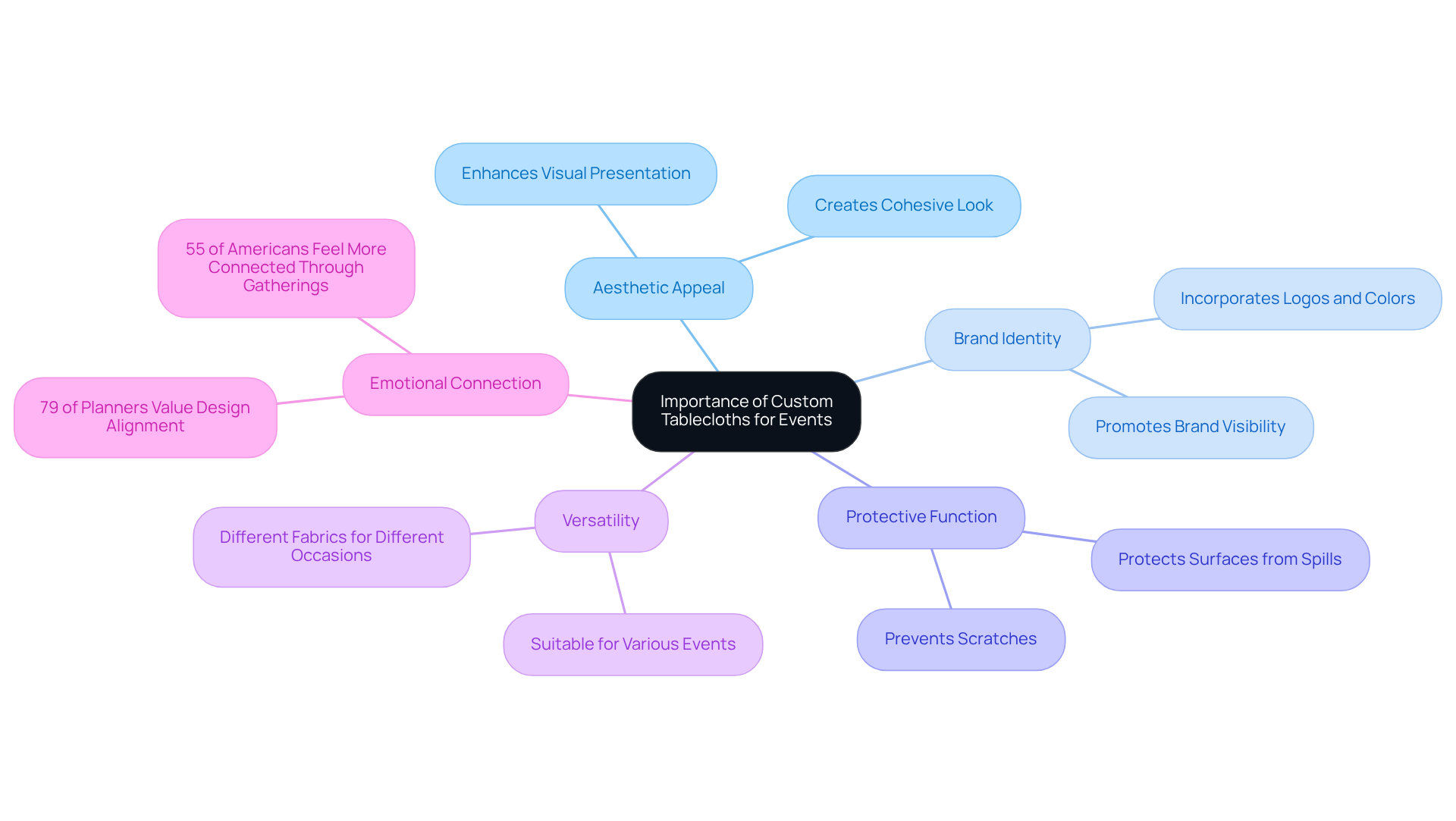 Start at the center with the main topic, then follow the branches to explore each theme and its details. Each color represents a different aspect of how custom tablecloths enhance events.
