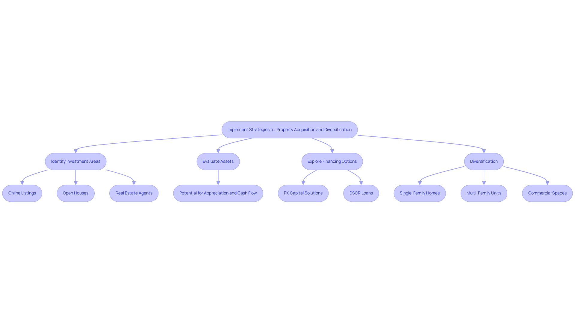 This flowchart guides you through the steps of acquiring and diversifying property investments. Start at the top with the main strategy, then follow the arrows to see how to identify areas, evaluate assets, and explore financing. The diversification section shows the types of properties you can invest in to spread risk and enhance your portfolio. This flowchart guides you through the steps of acquiring and diversifying property investments. Start at the top with the main strategy, then follow the arrows to see how to identify areas, evaluate assets, and explore financing. The diversification section shows the types of properties you can invest in to spread risk and enhance your portfolio.